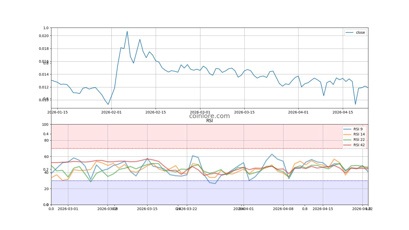 wrapped POKT RSI indicator