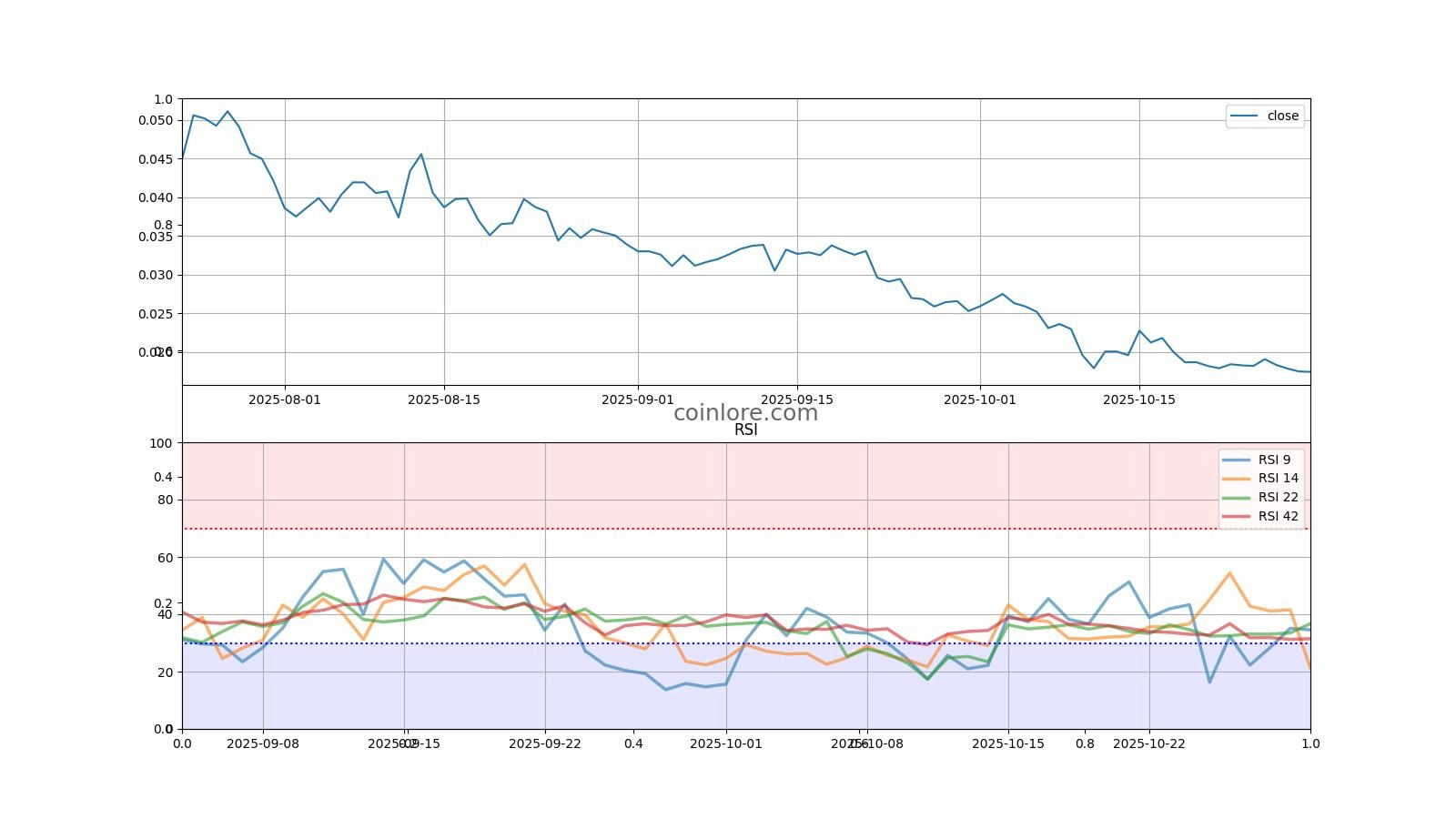 wrapped POKT RSI indicator