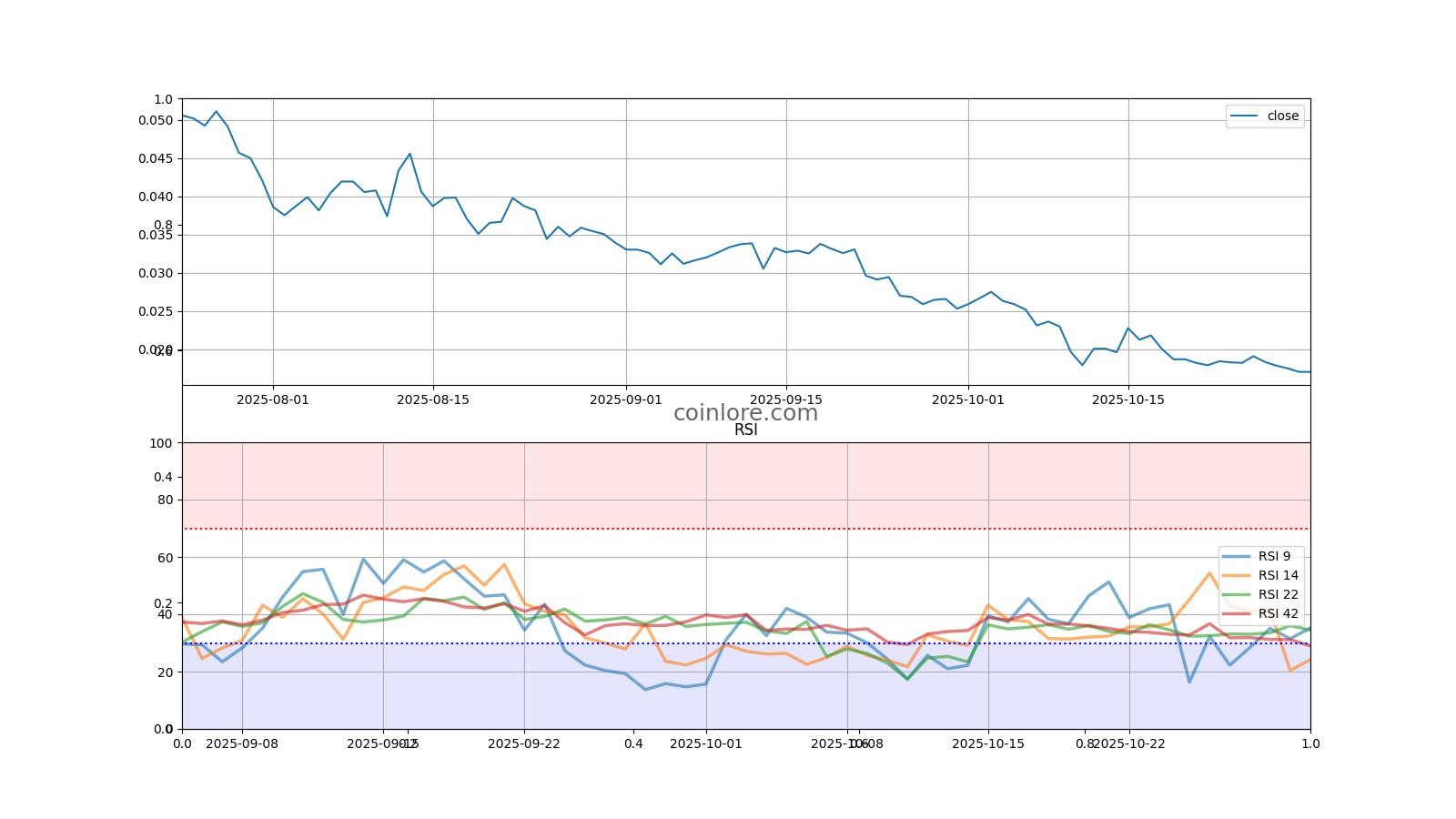 wrapped POKT RSI indicator
