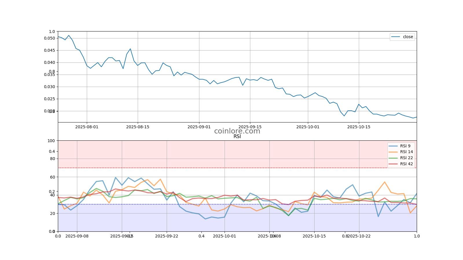 wrapped POKT RSI indicator