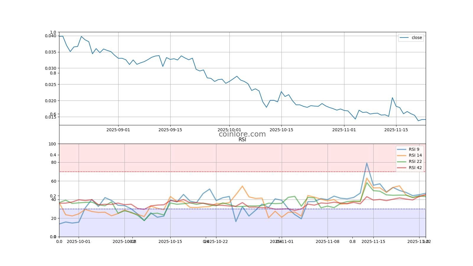 wrapped POKT RSI indicator