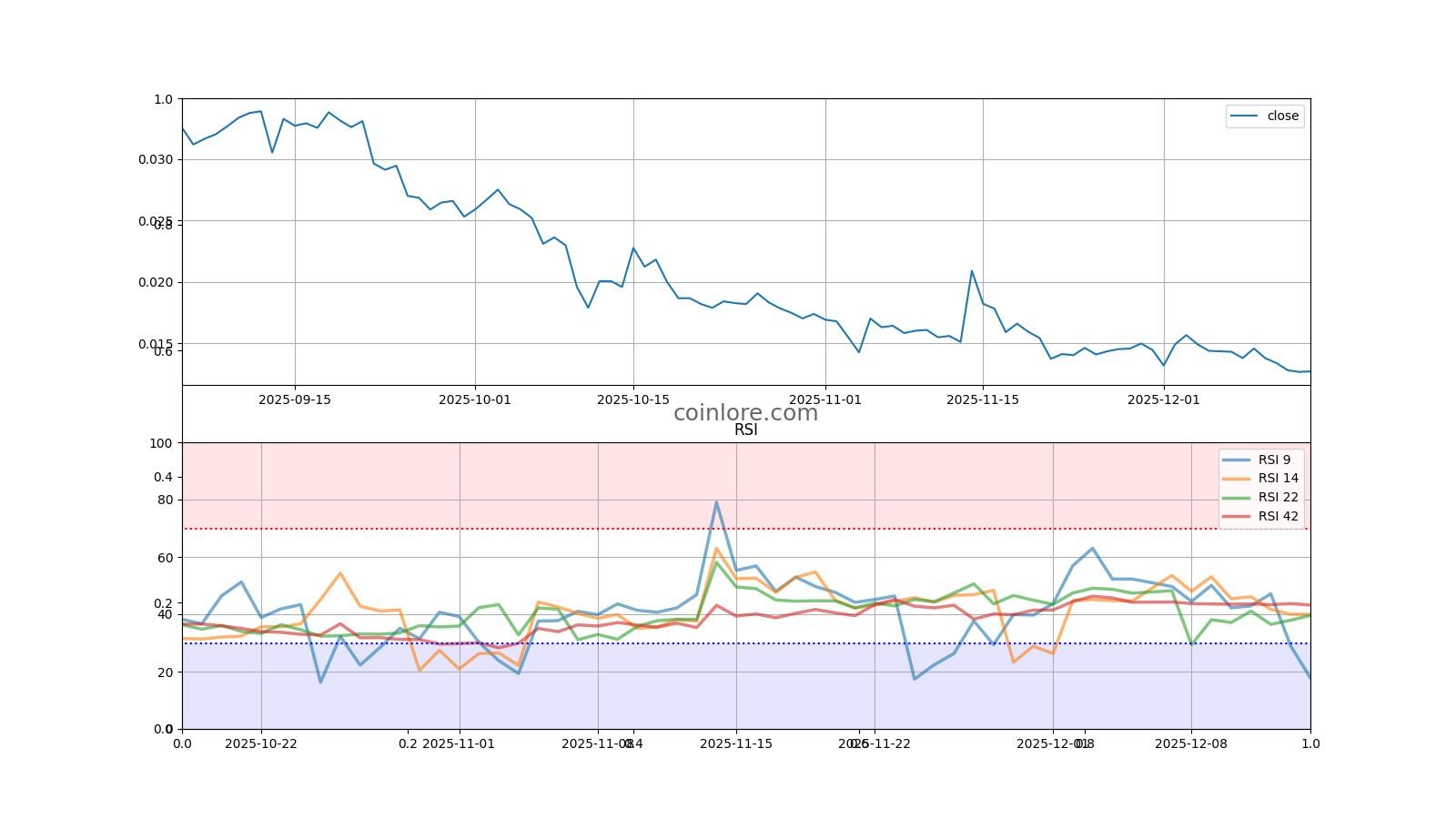 wrapped POKT RSI indicator