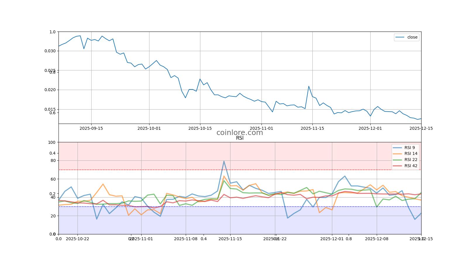 wrapped POKT RSI indicator