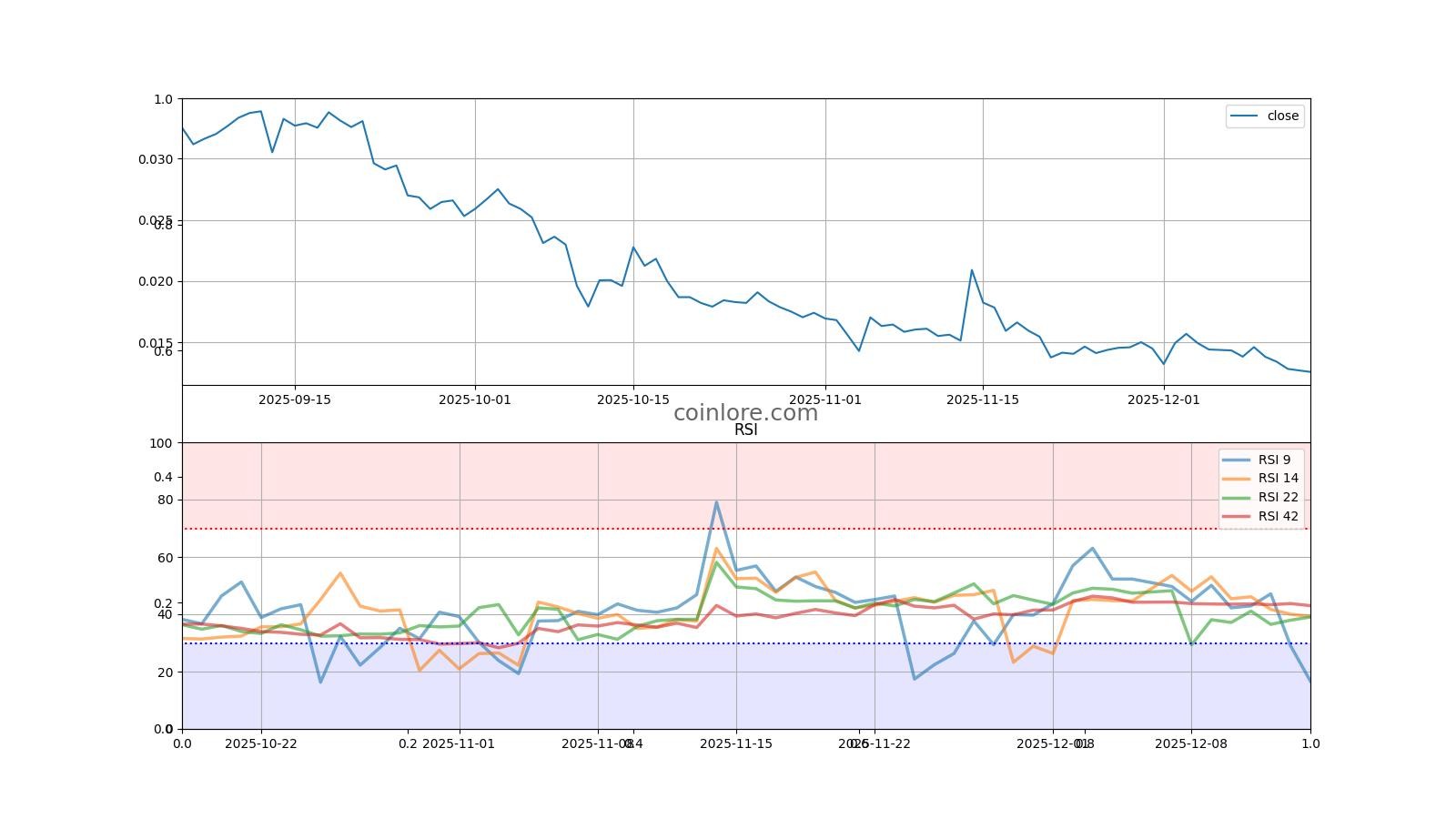 wrapped POKT RSI indicator