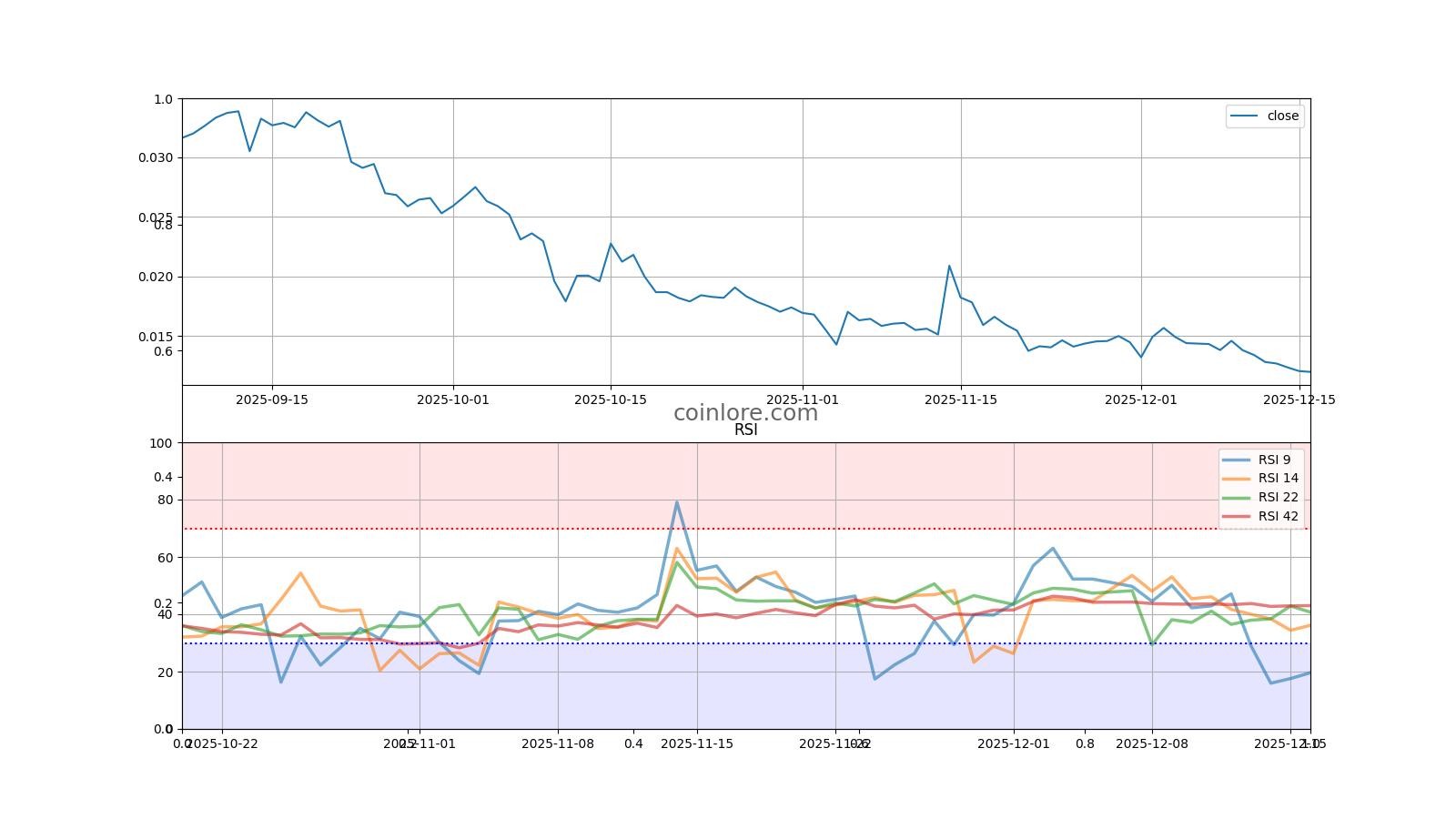 wrapped POKT RSI indicator