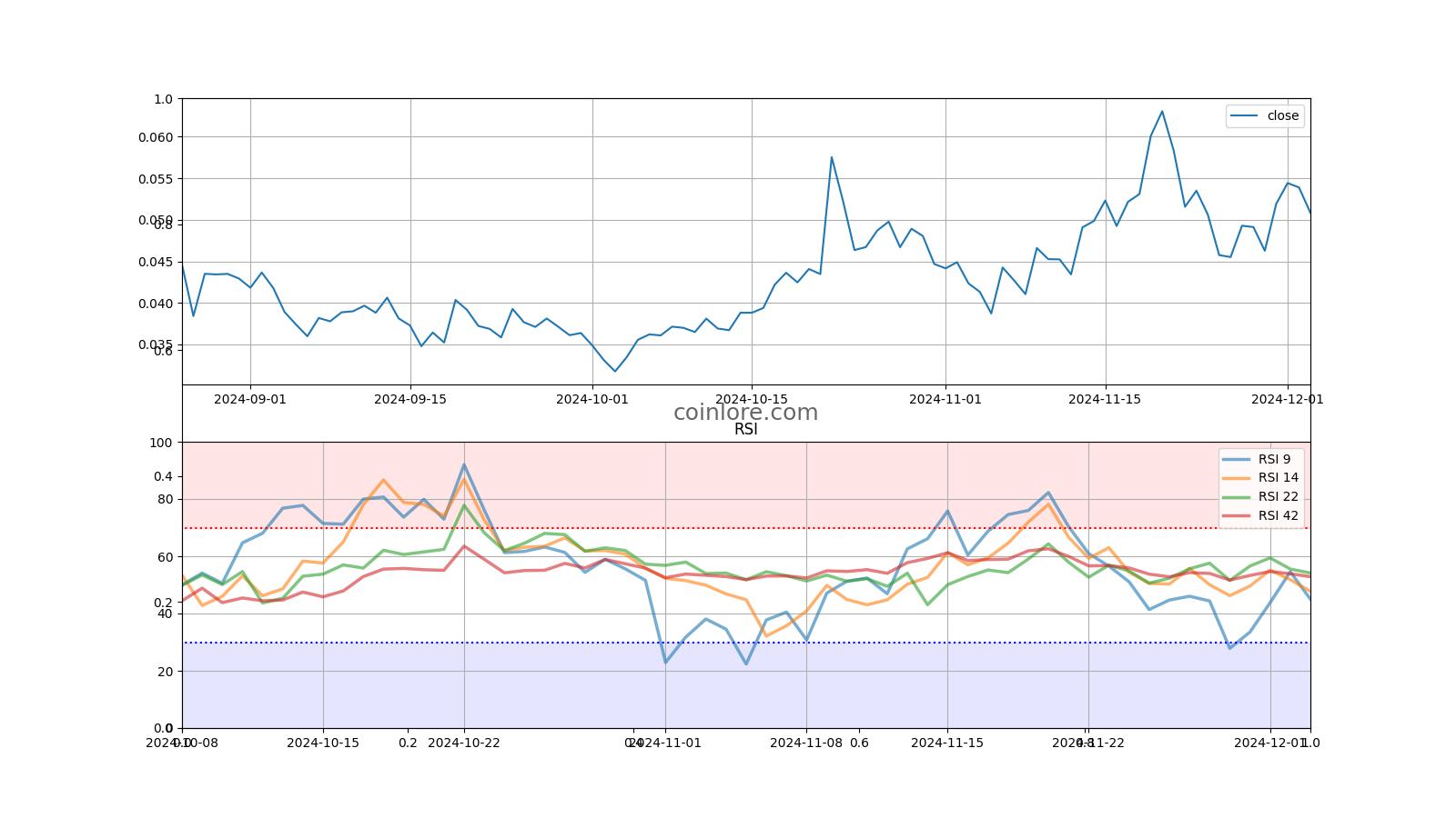 wrapped POKT RSI indicator
