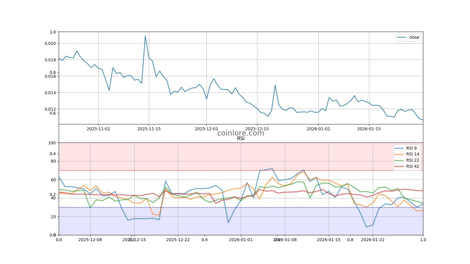 wrapped POKT RSI indicator
