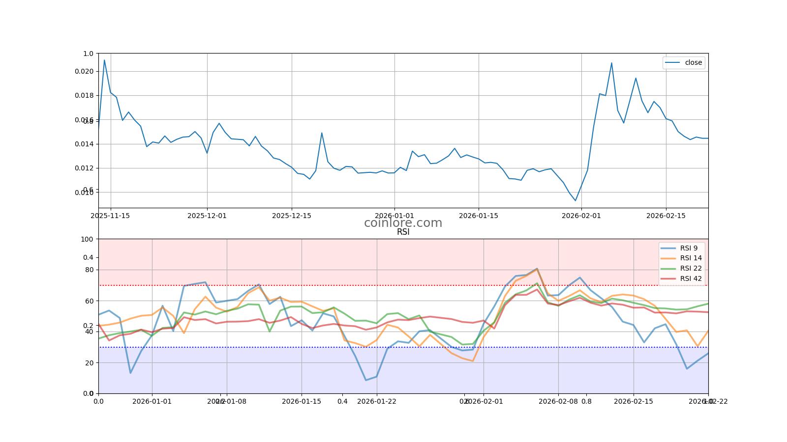 wrapped POKT RSI indicator