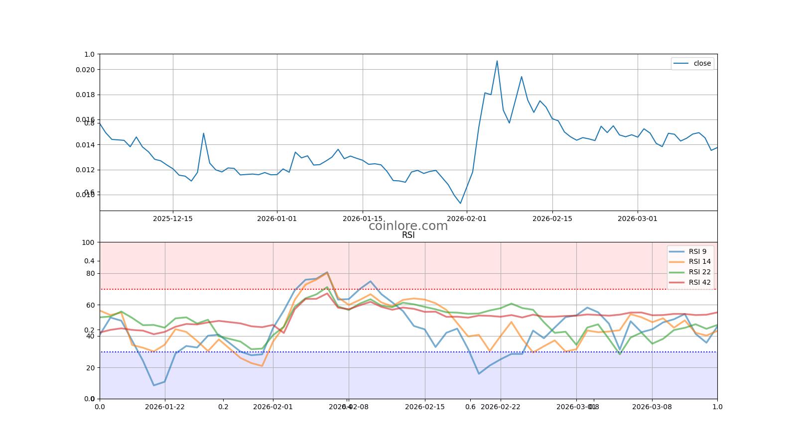 wrapped POKT RSI indicator