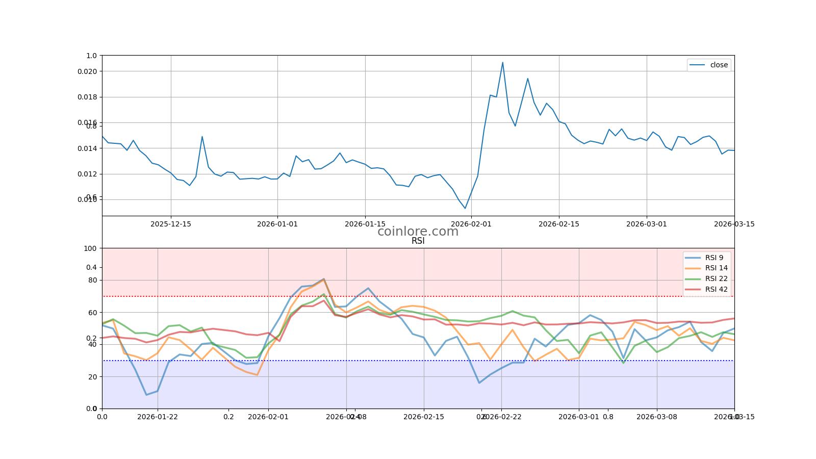 wrapped POKT RSI indicator