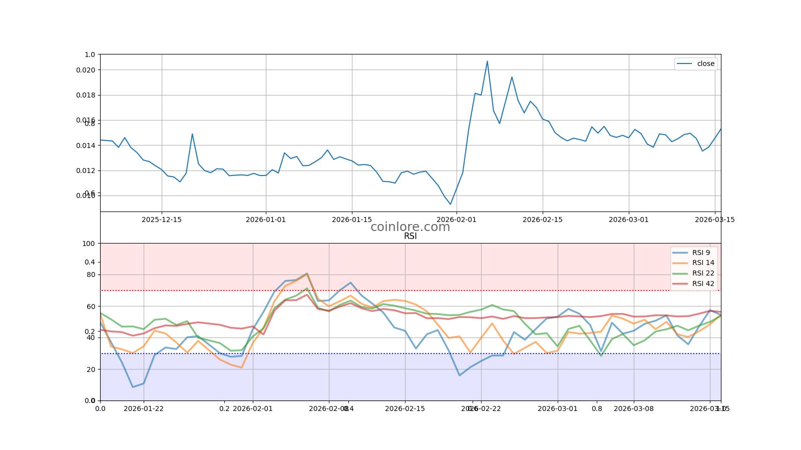 wrapped POKT RSI indicator