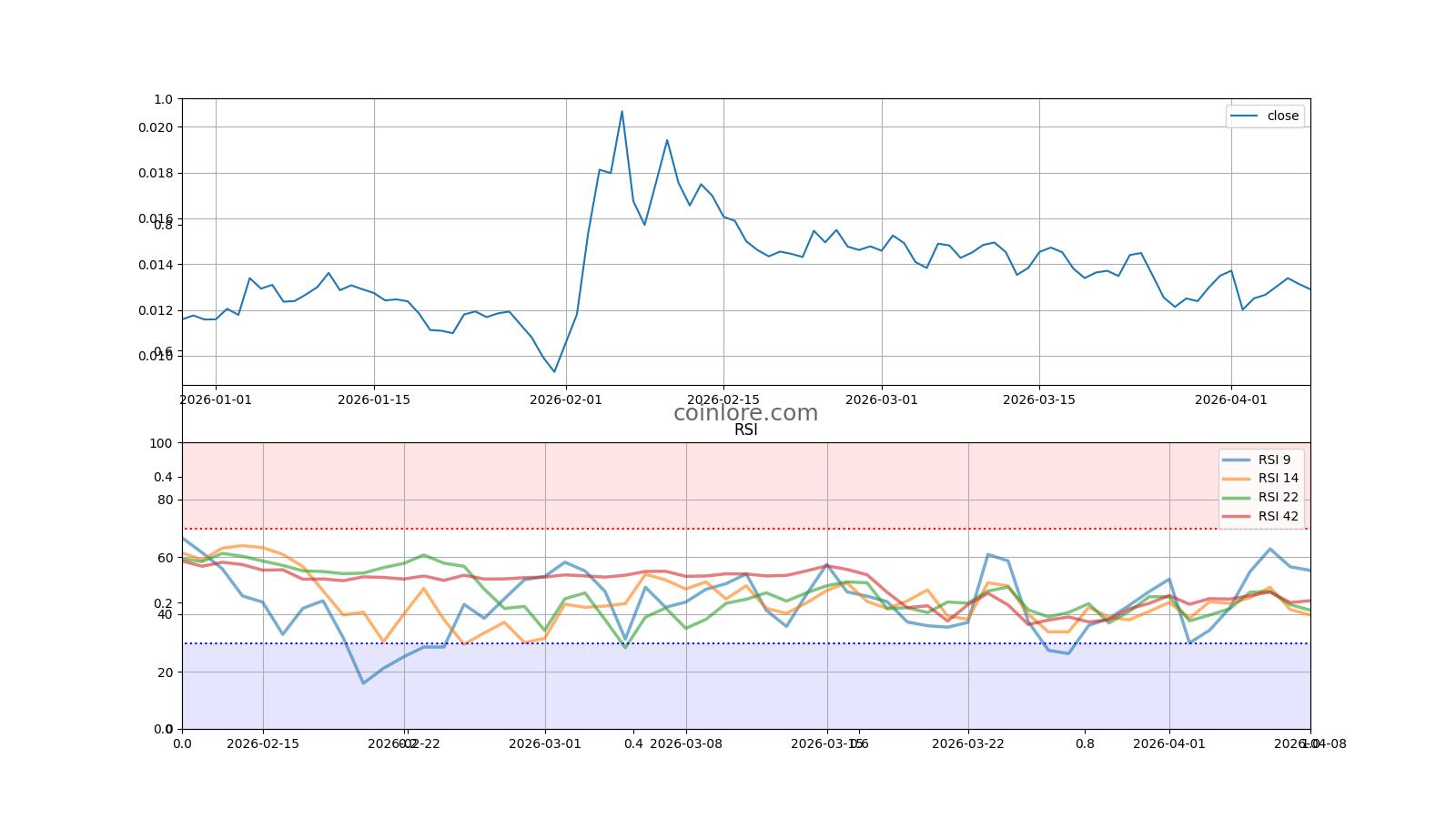 wrapped POKT RSI indicator