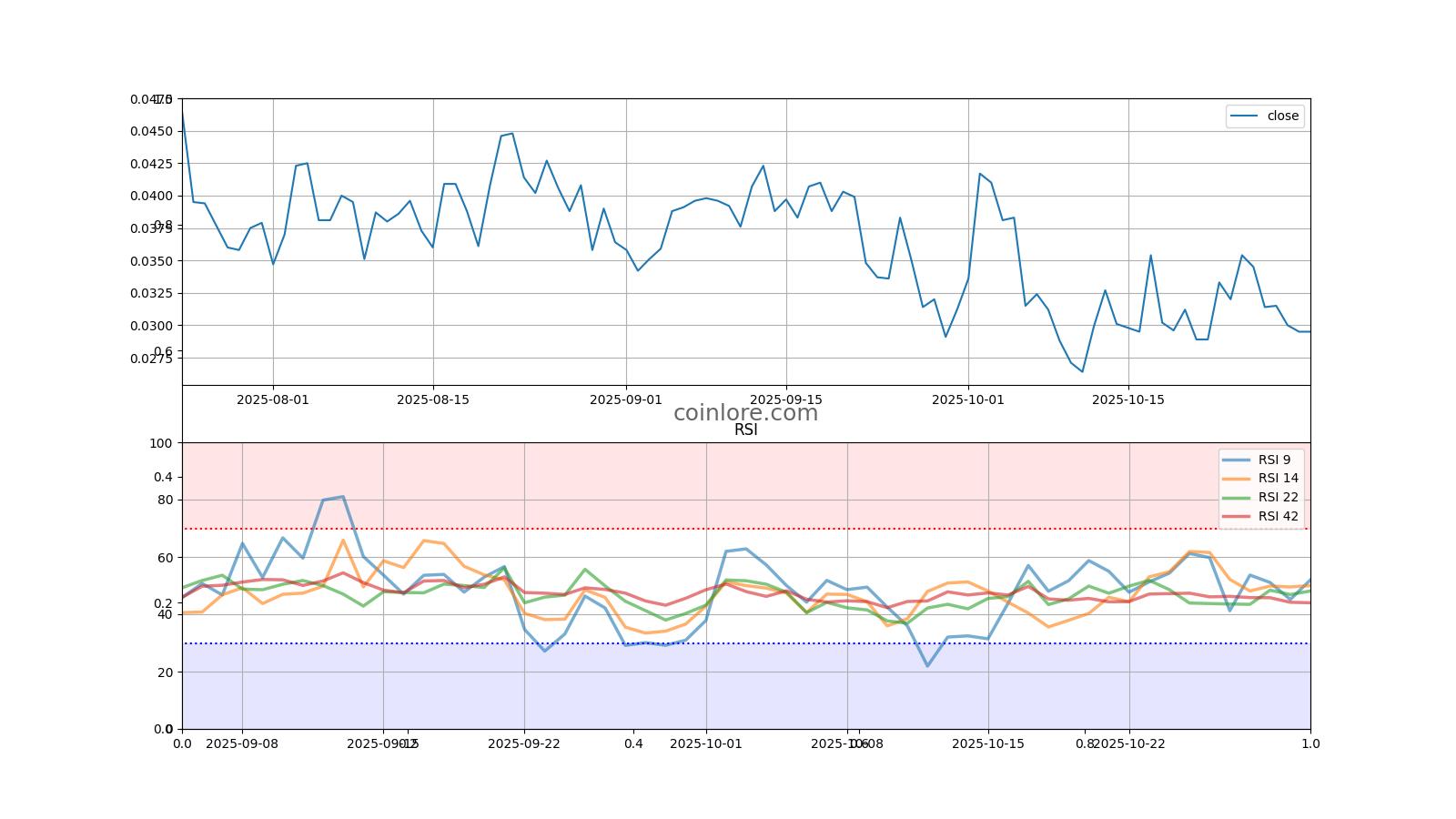 Wrapped QUIL RSI indicator