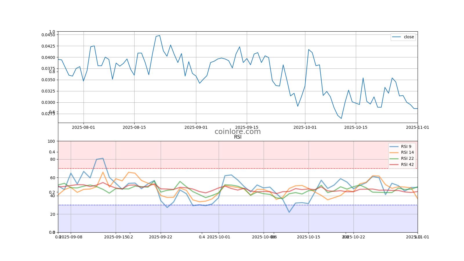 Wrapped QUIL RSI indicator