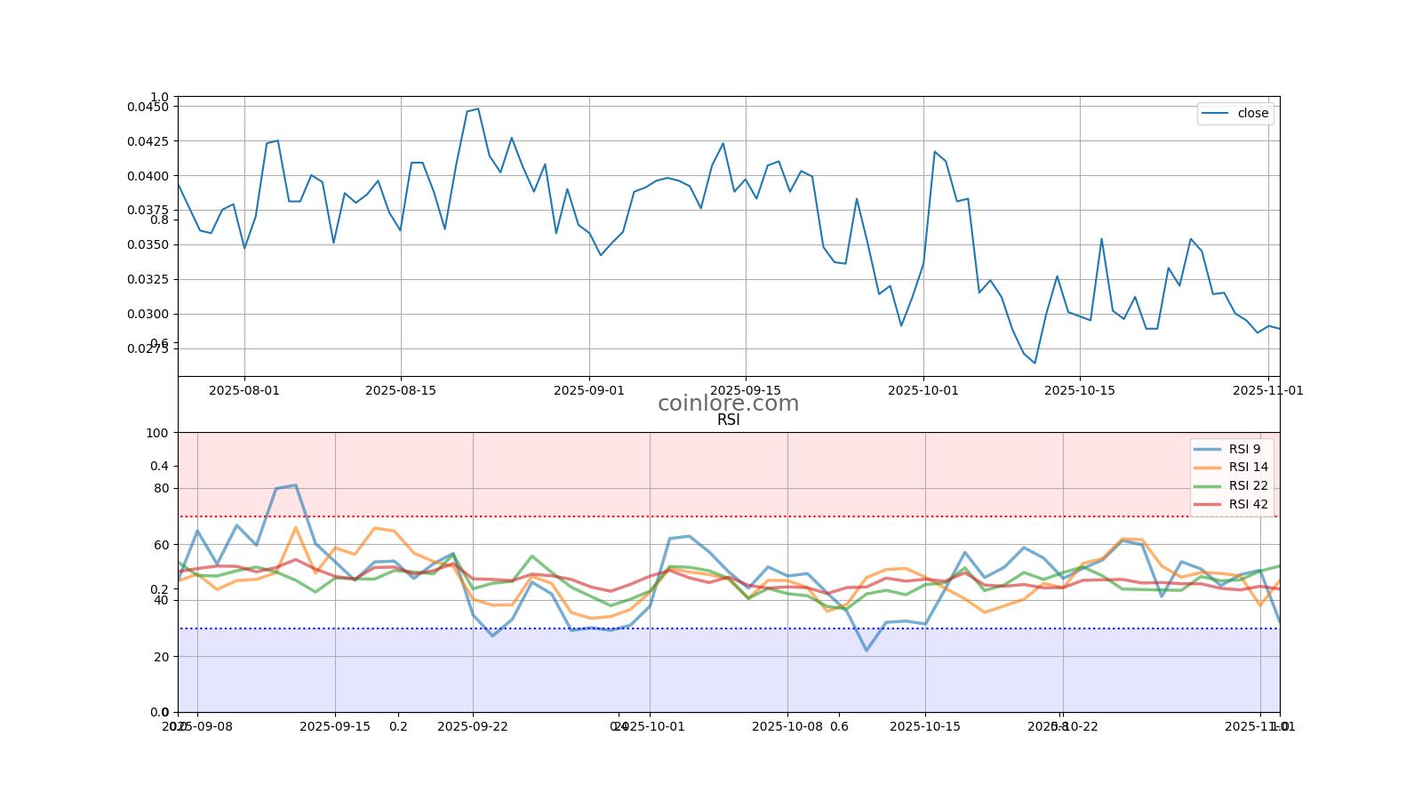 Wrapped QUIL RSI indicator