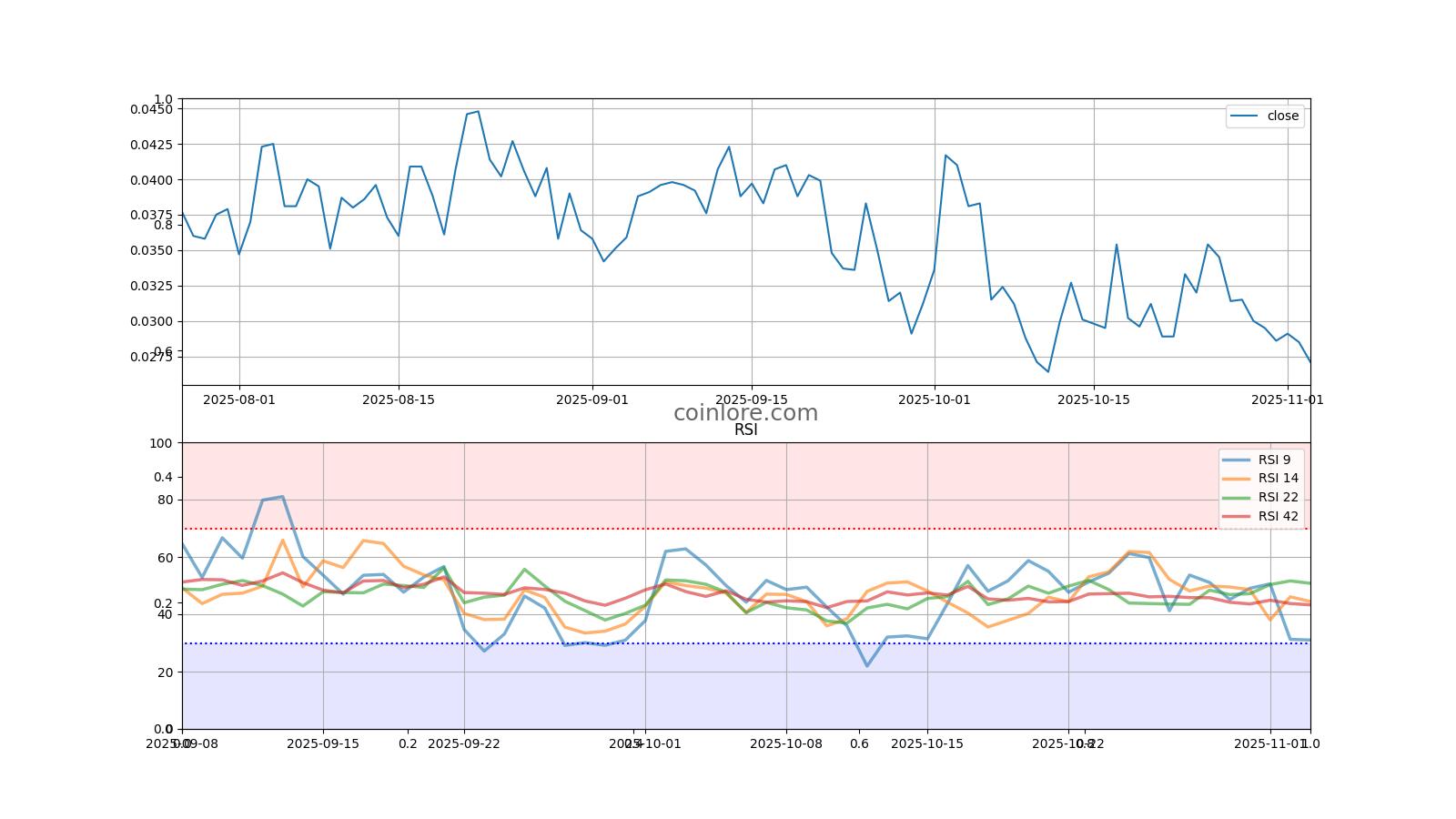 Wrapped QUIL RSI indicator