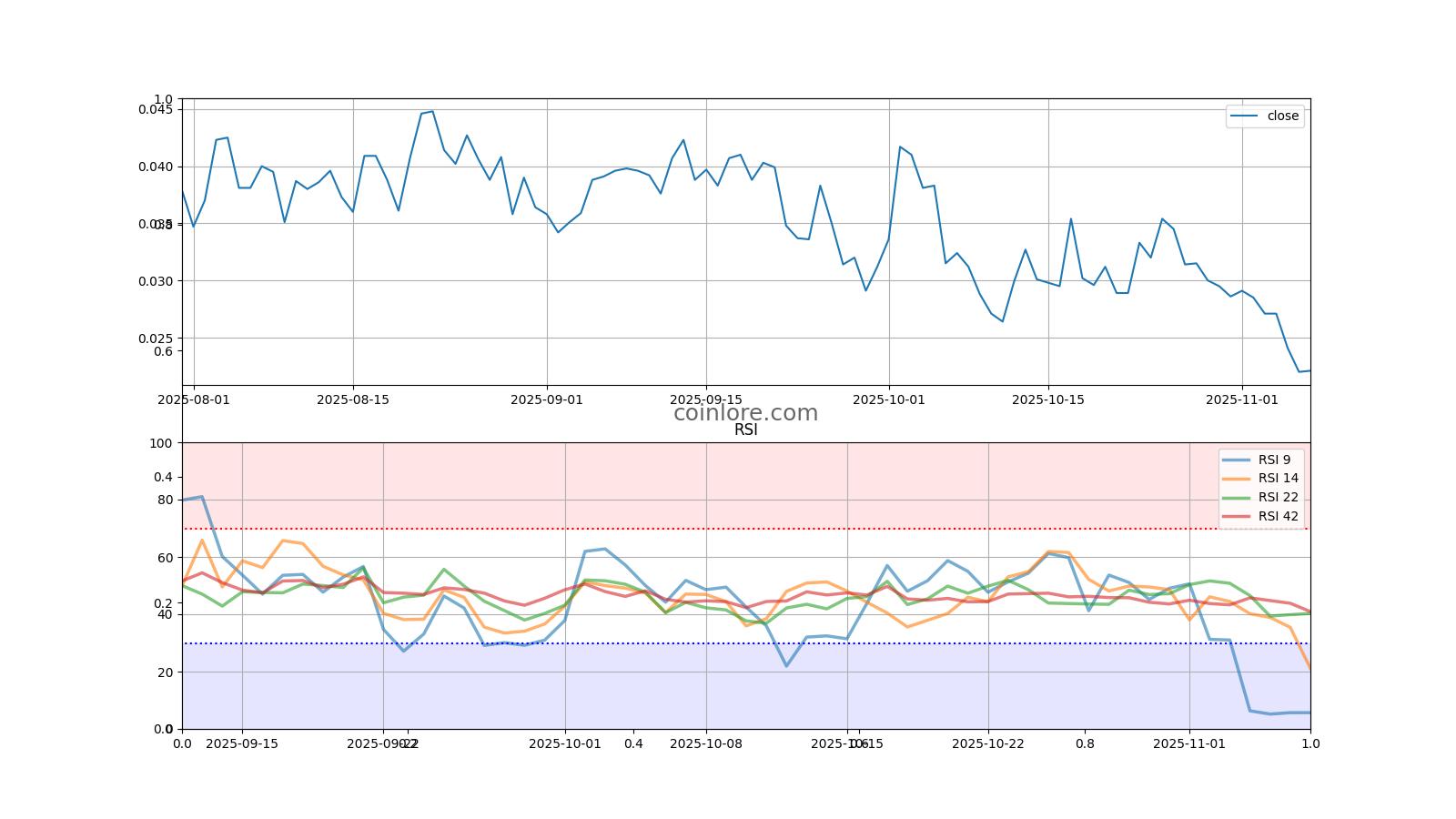 Wrapped QUIL RSI indicator