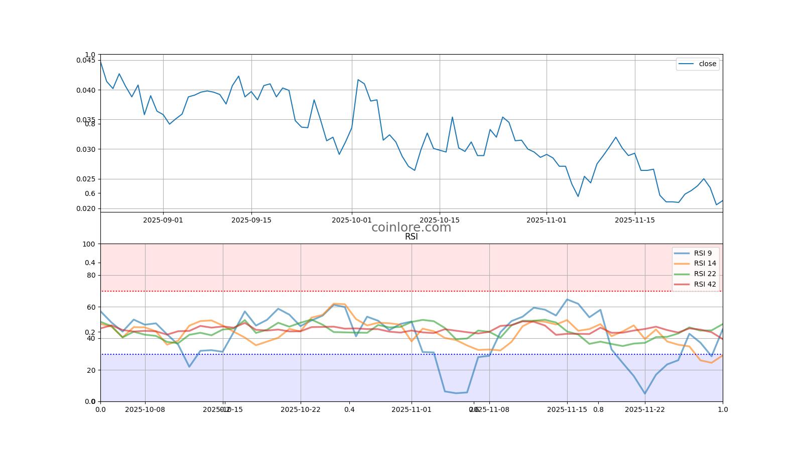 Wrapped QUIL RSI indicator