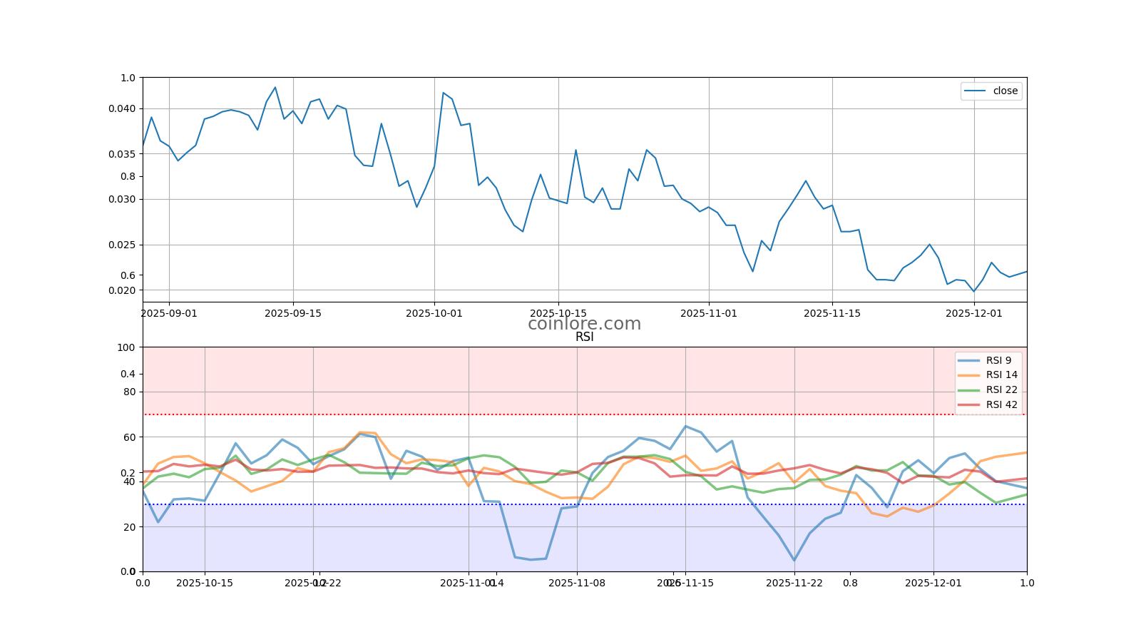 Wrapped QUIL RSI indicator