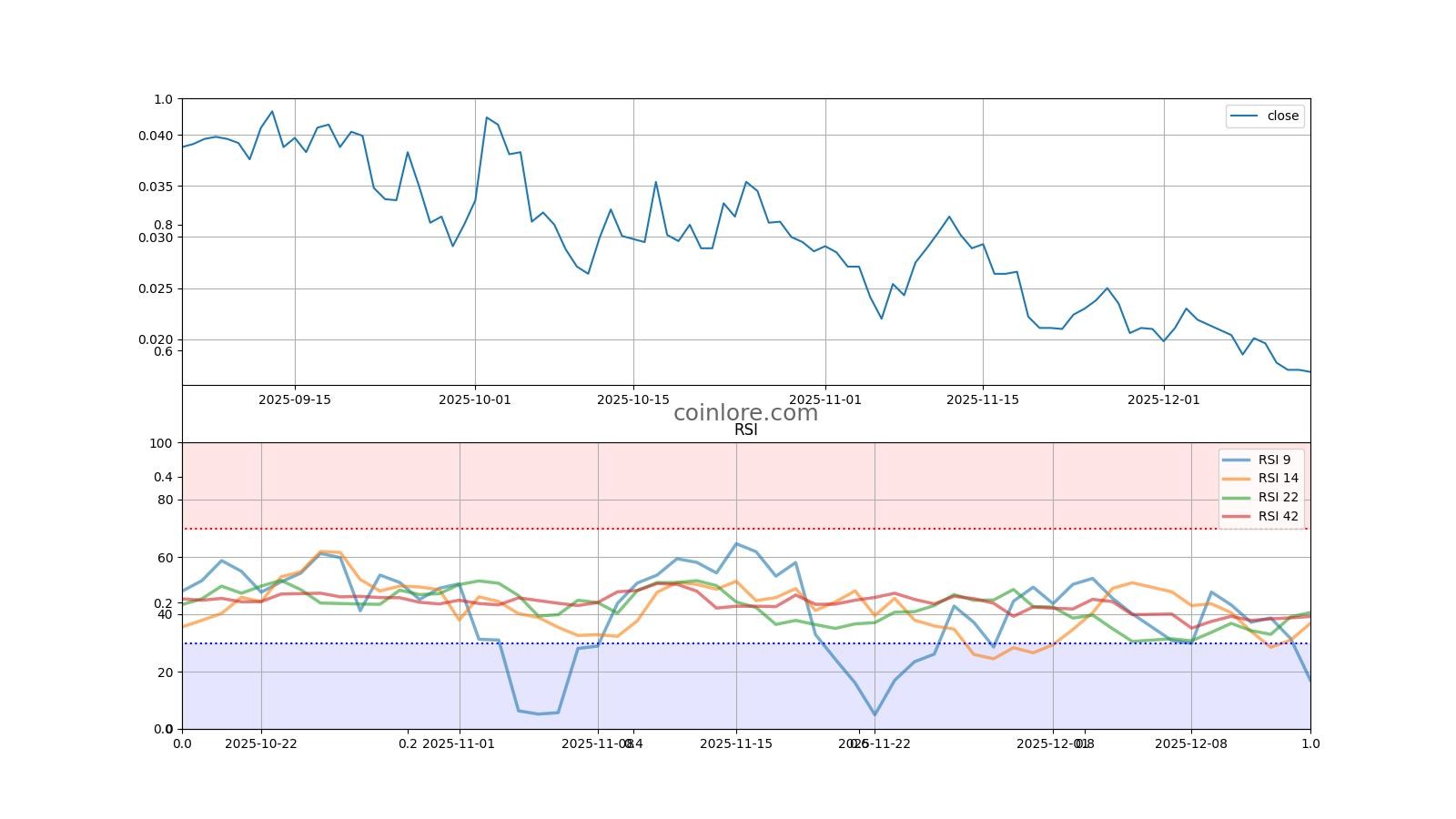 Wrapped QUIL RSI indicator