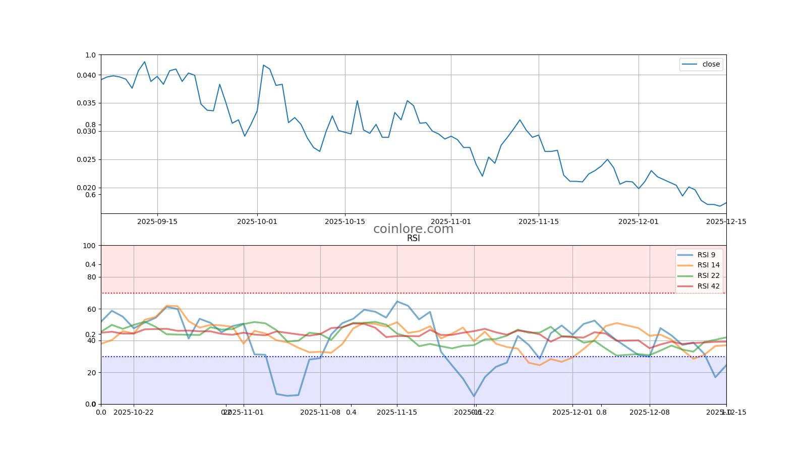 Wrapped QUIL RSI indicator