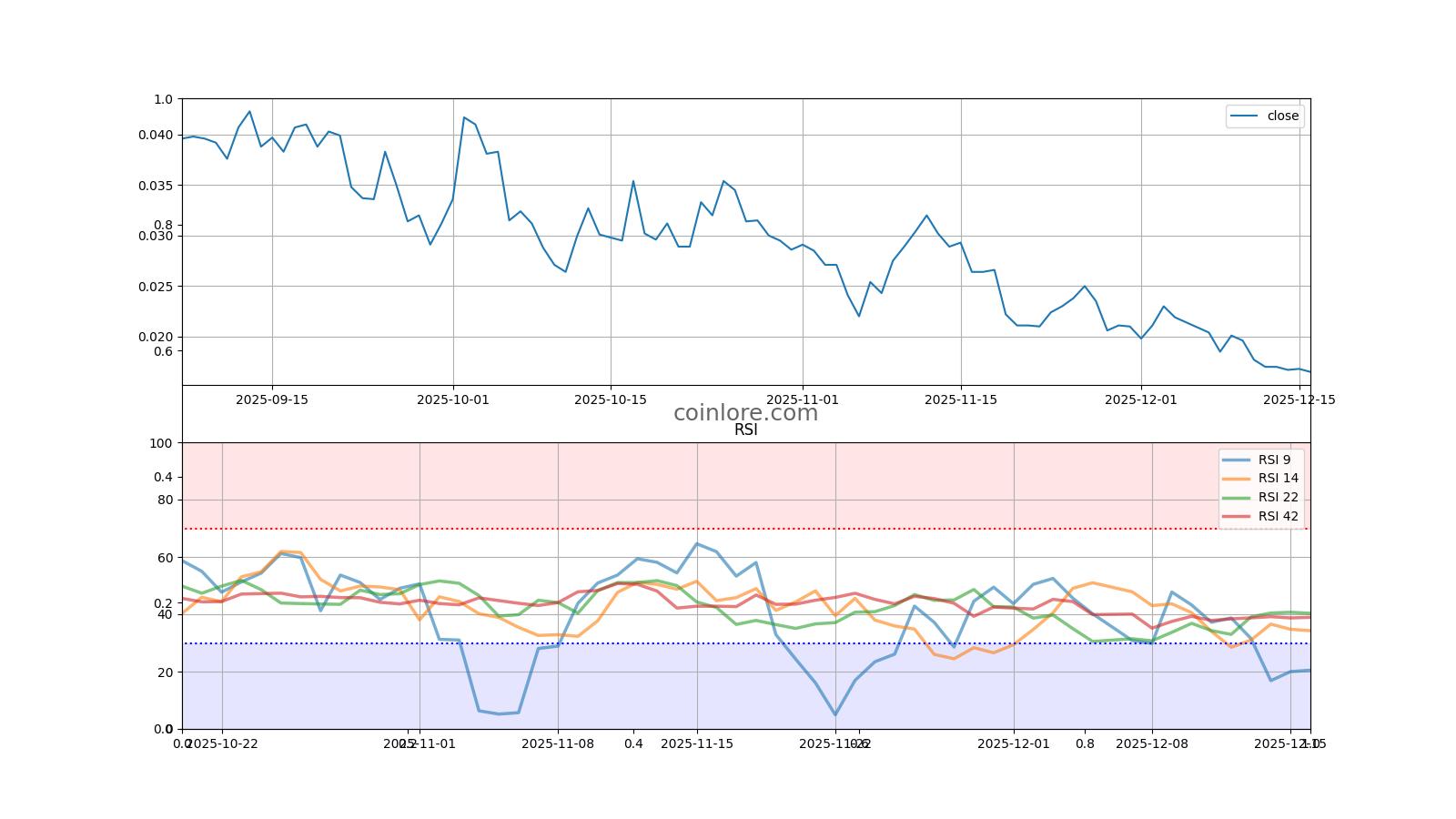 Wrapped QUIL RSI indicator