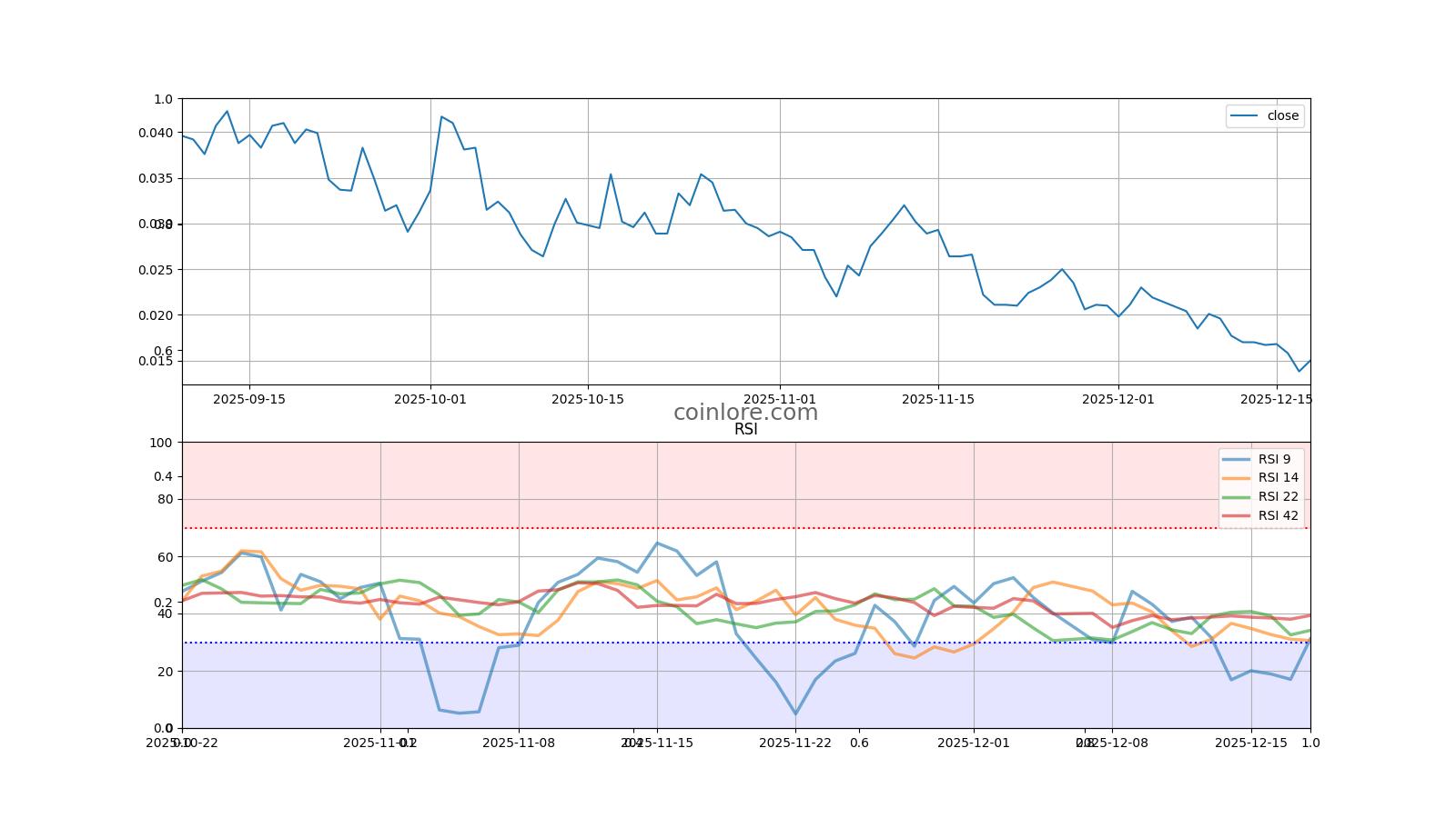 Wrapped QUIL RSI indicator