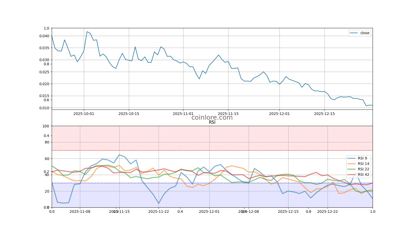 Wrapped QUIL RSI indicator