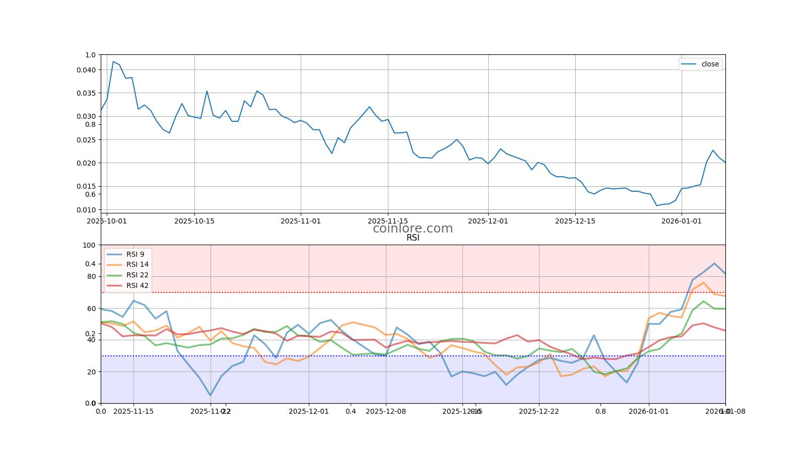 Wrapped QUIL RSI indicator