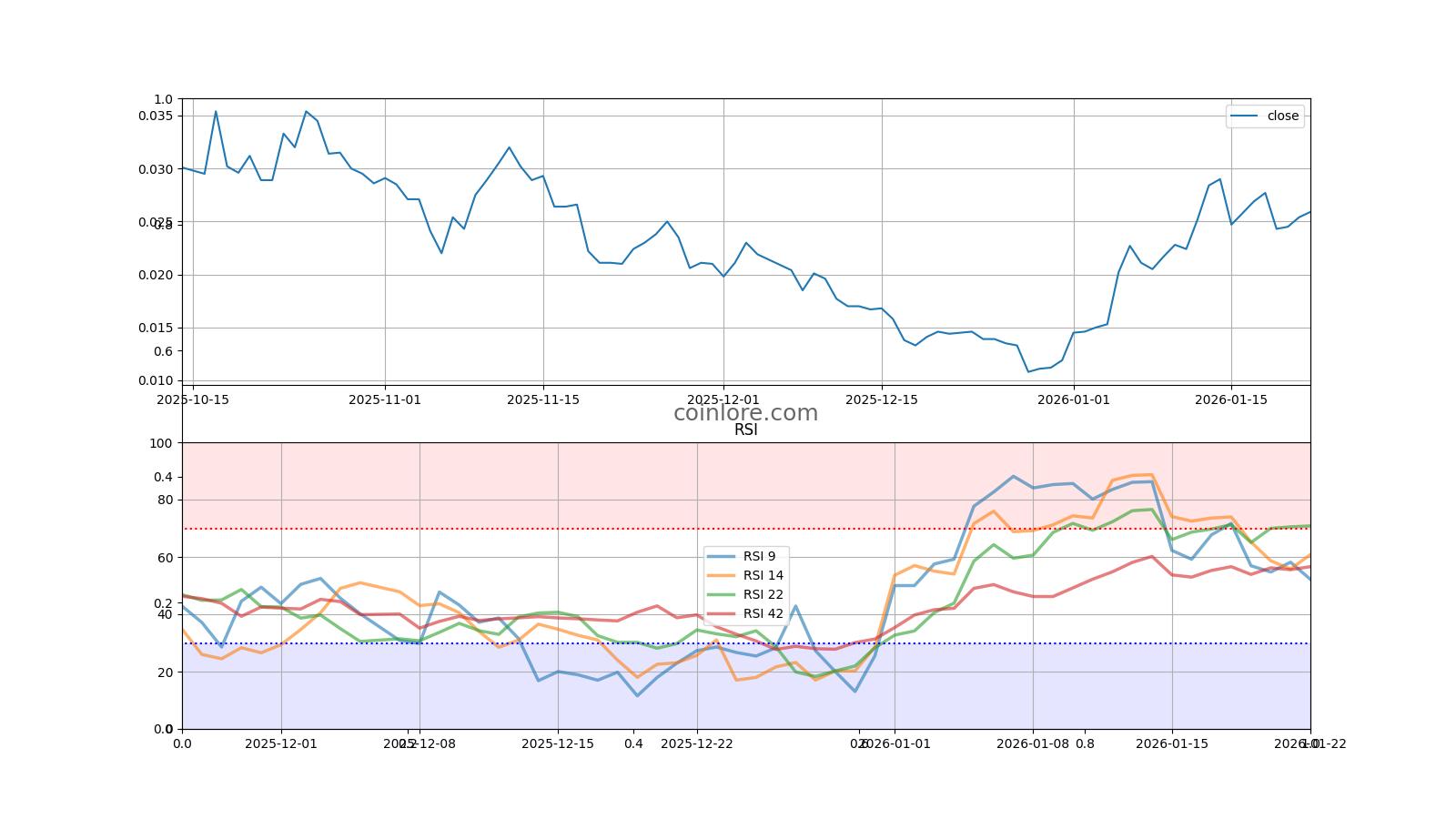 Wrapped QUIL RSI indicator