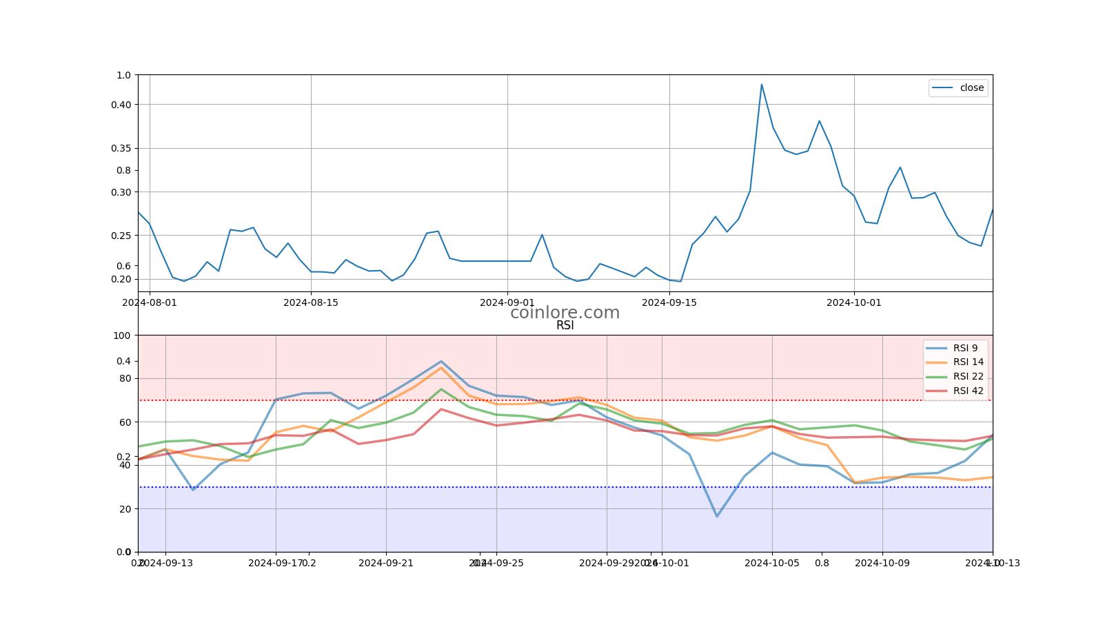 Wrapped QUIL RSI indicator