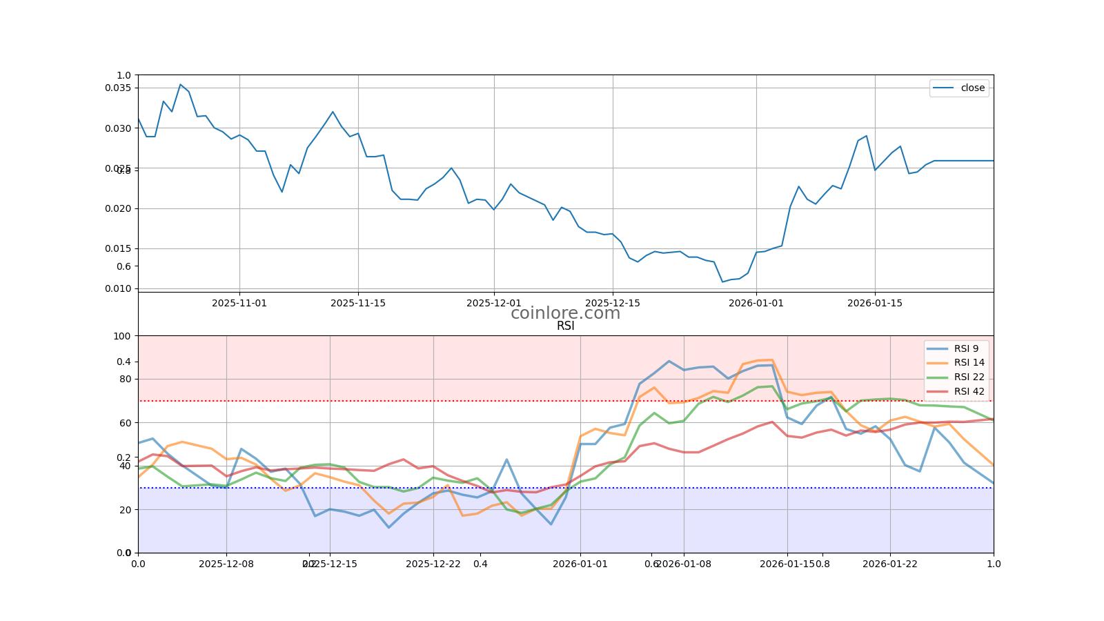Wrapped QUIL RSI indicator