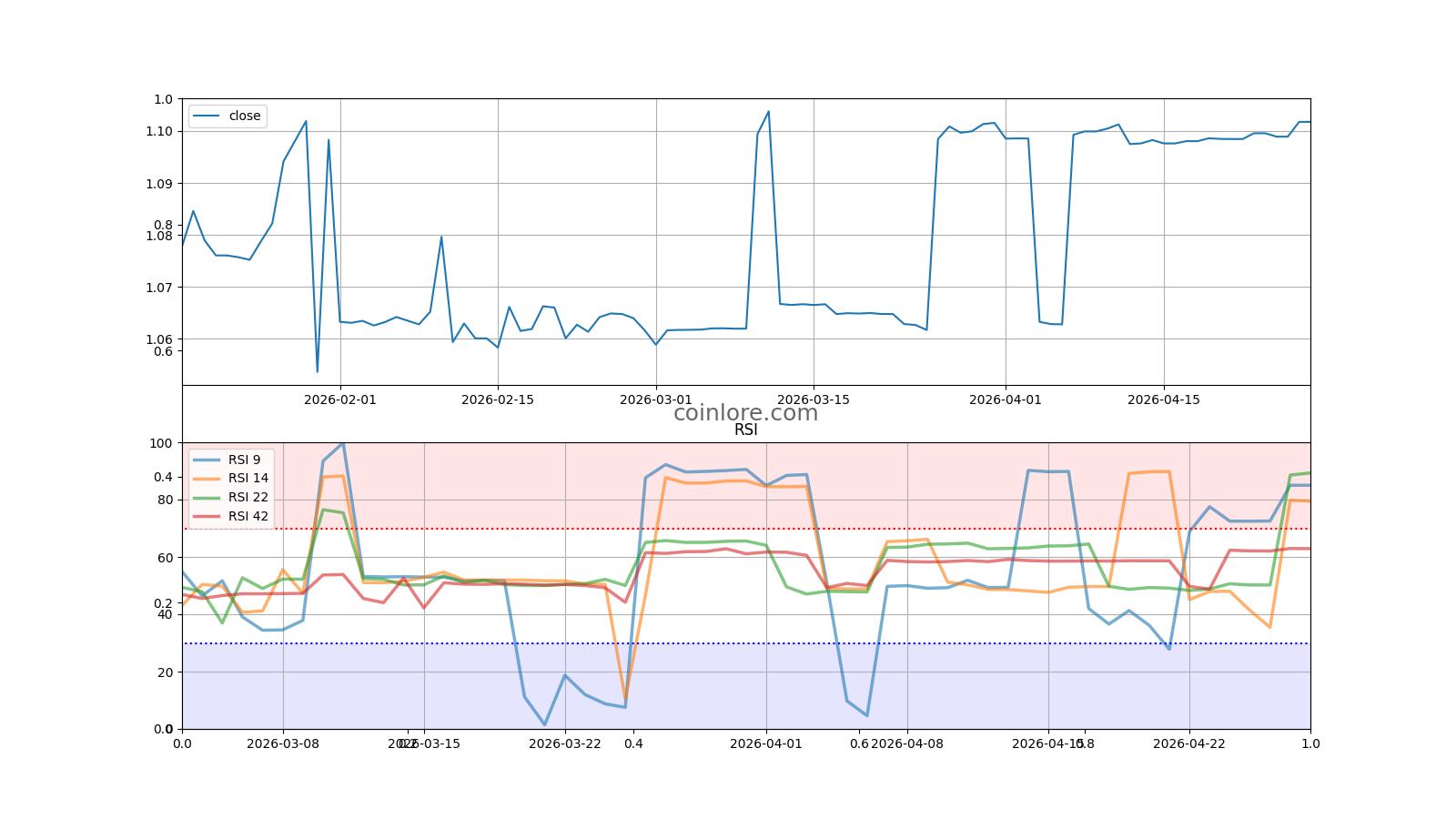 Wrapped Staked Tether RSI indicator