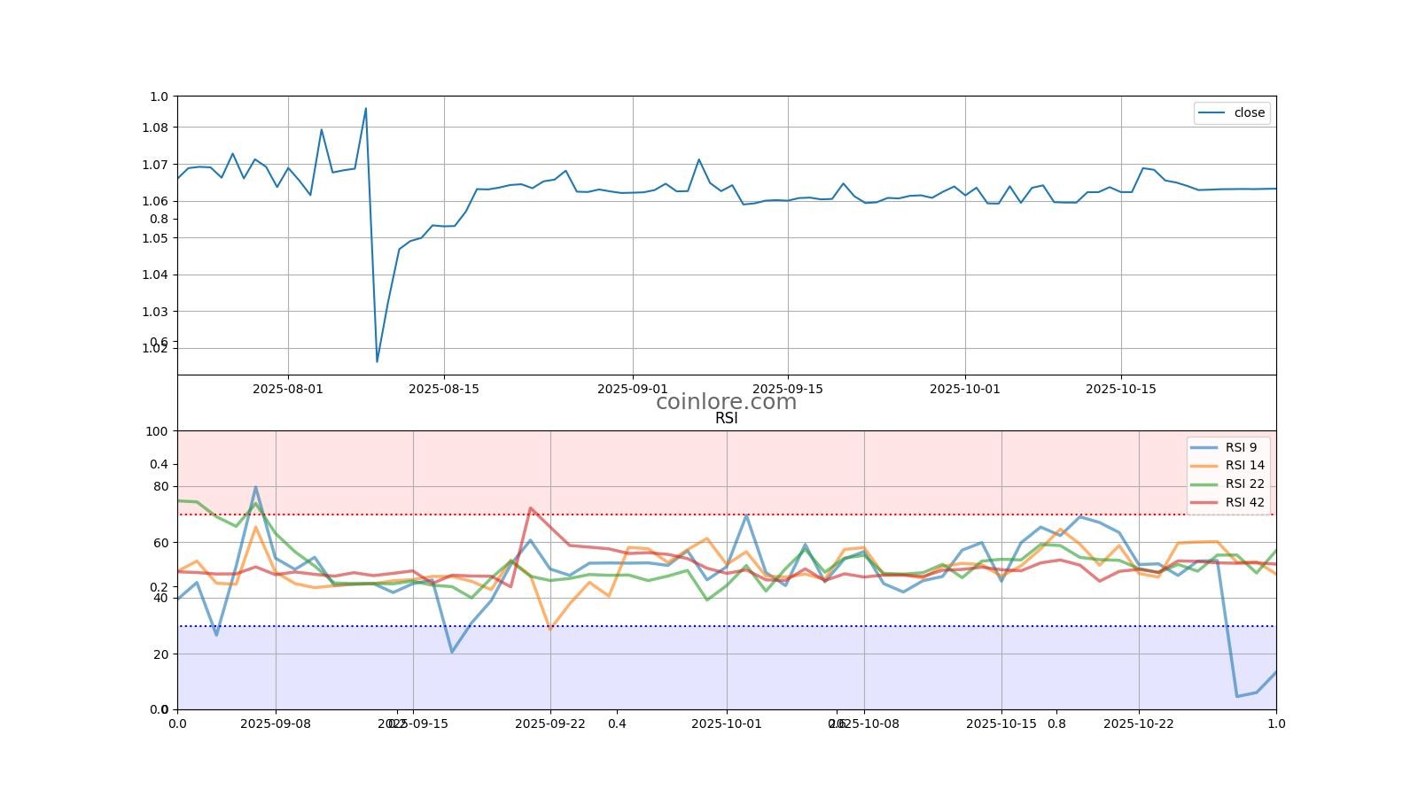 Wrapped Staked Tether RSI indicator