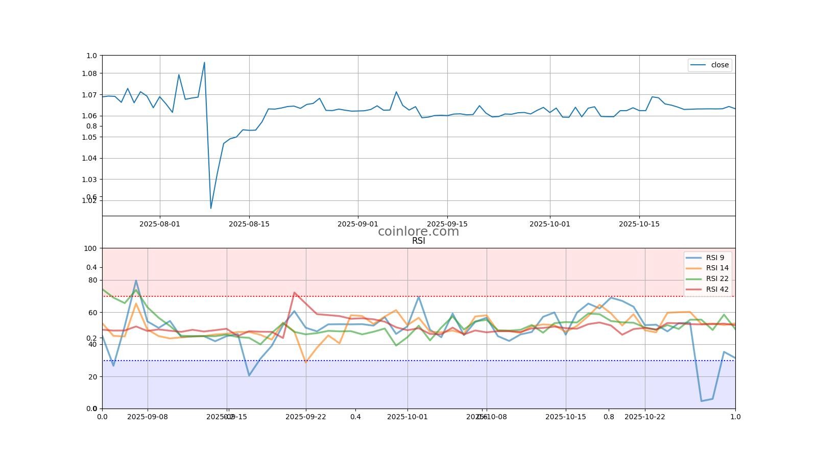 Wrapped Staked Tether RSI indicator
