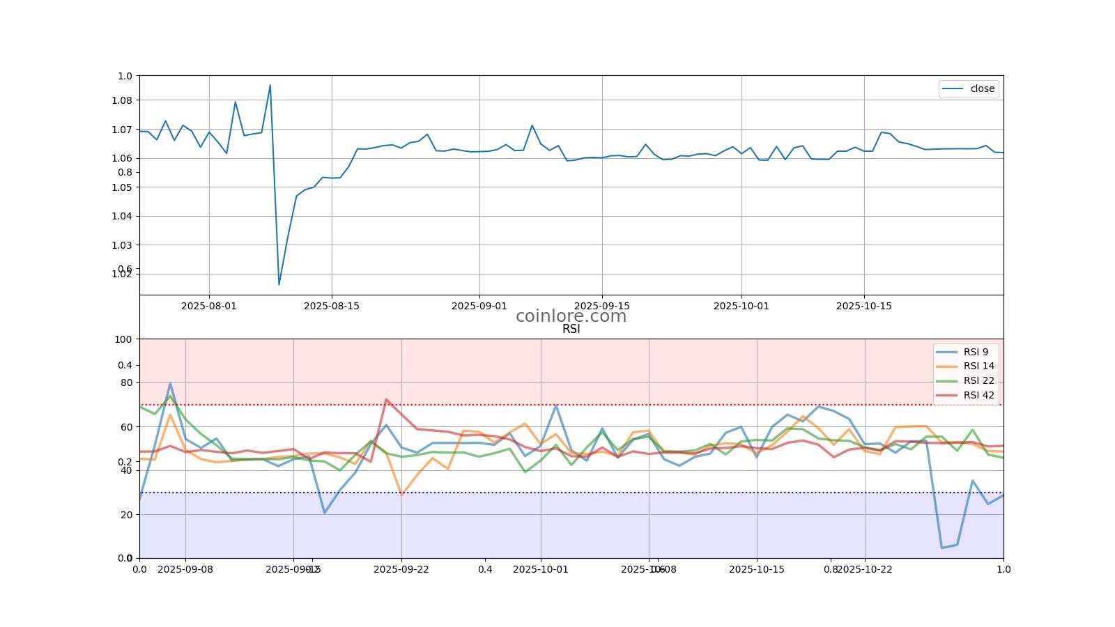 Wrapped Staked Tether RSI indicator