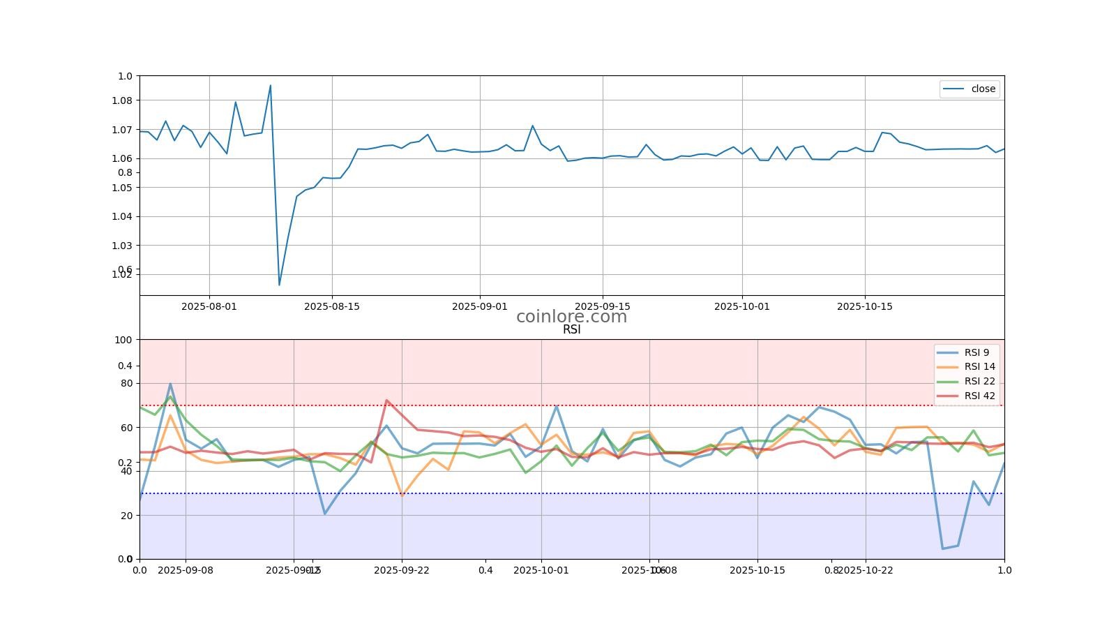 Wrapped Staked Tether RSI indicator