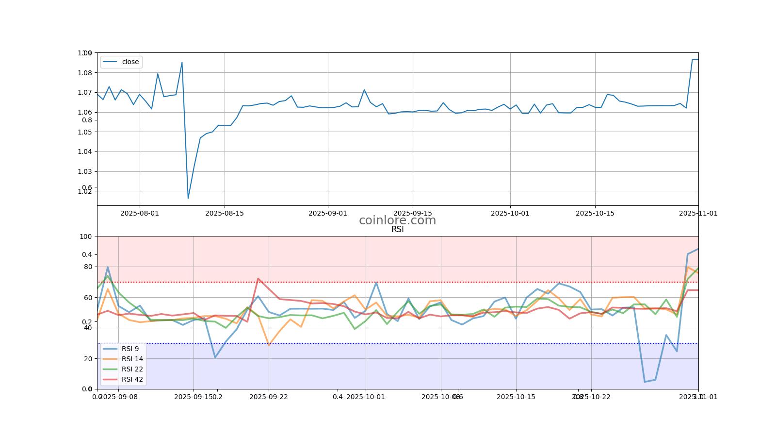 Wrapped Staked Tether RSI indicator
