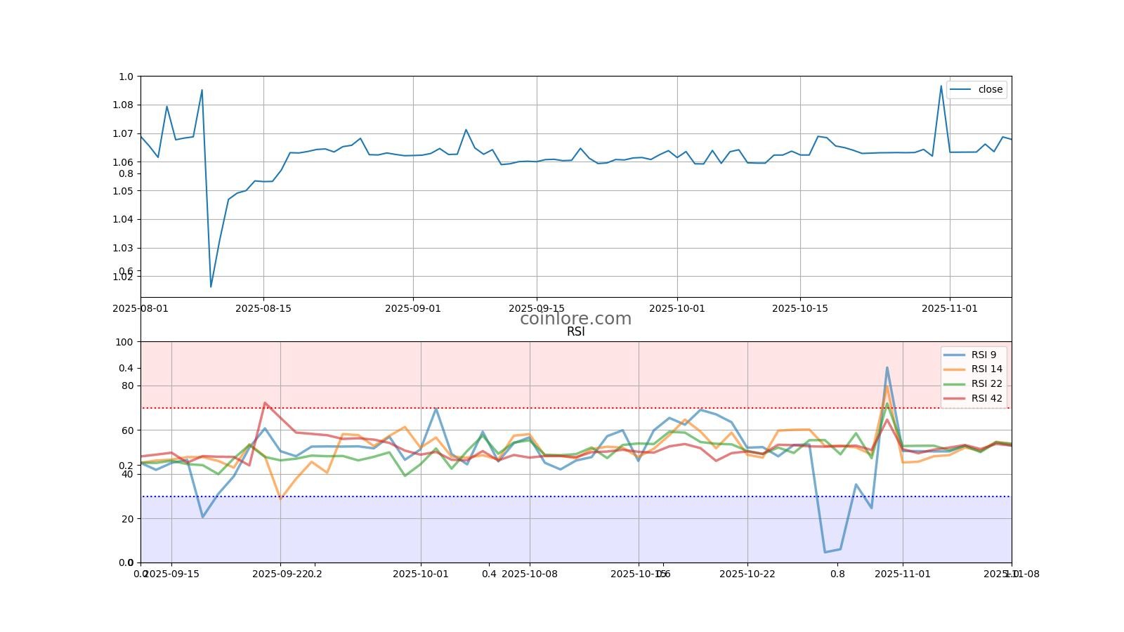 Wrapped Staked Tether RSI indicator