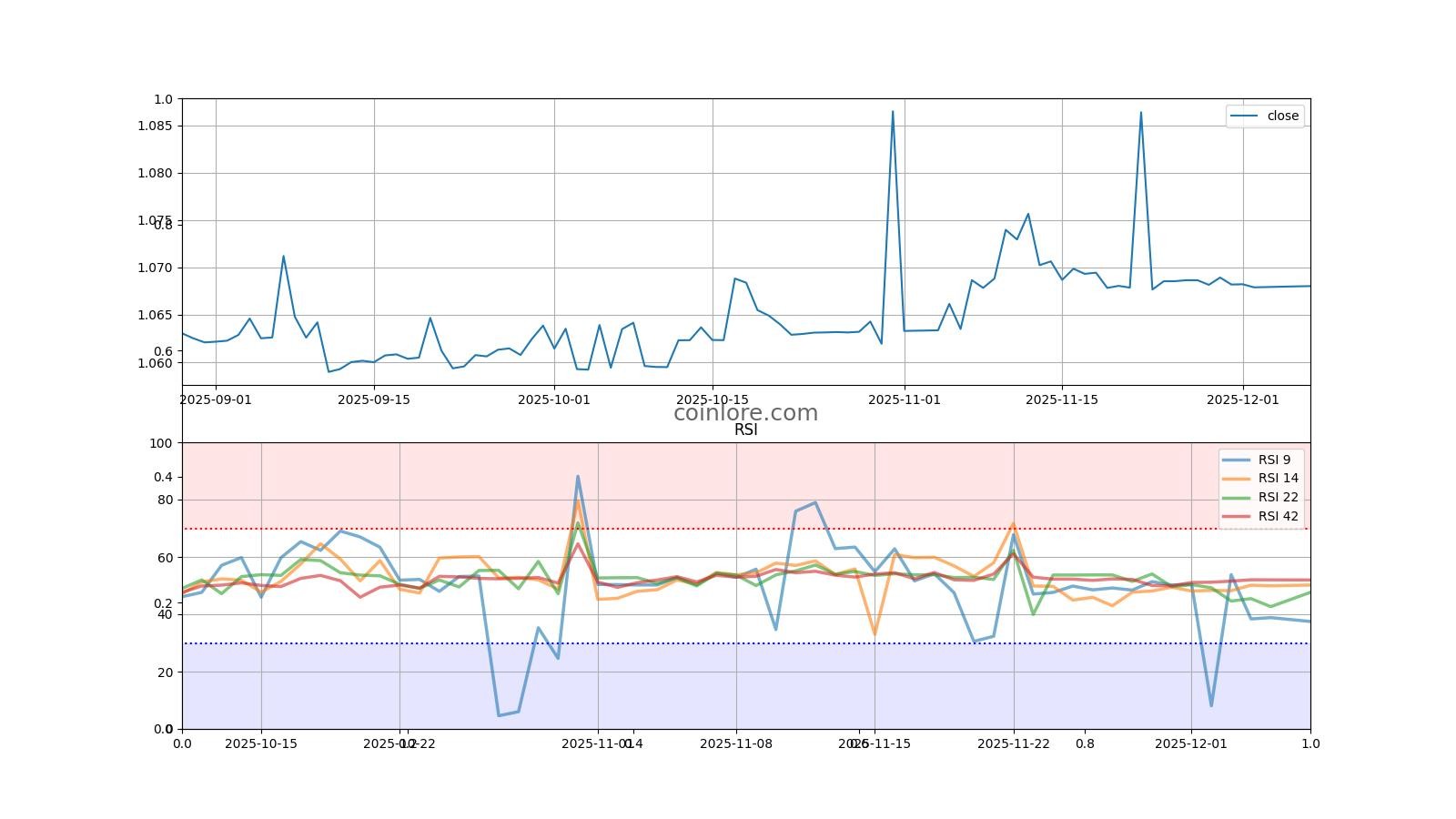 Wrapped Staked Tether RSI indicator
