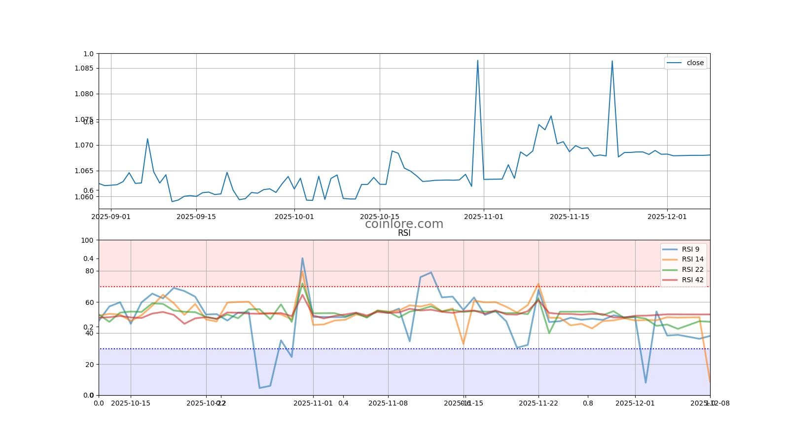 Wrapped Staked Tether RSI indicator