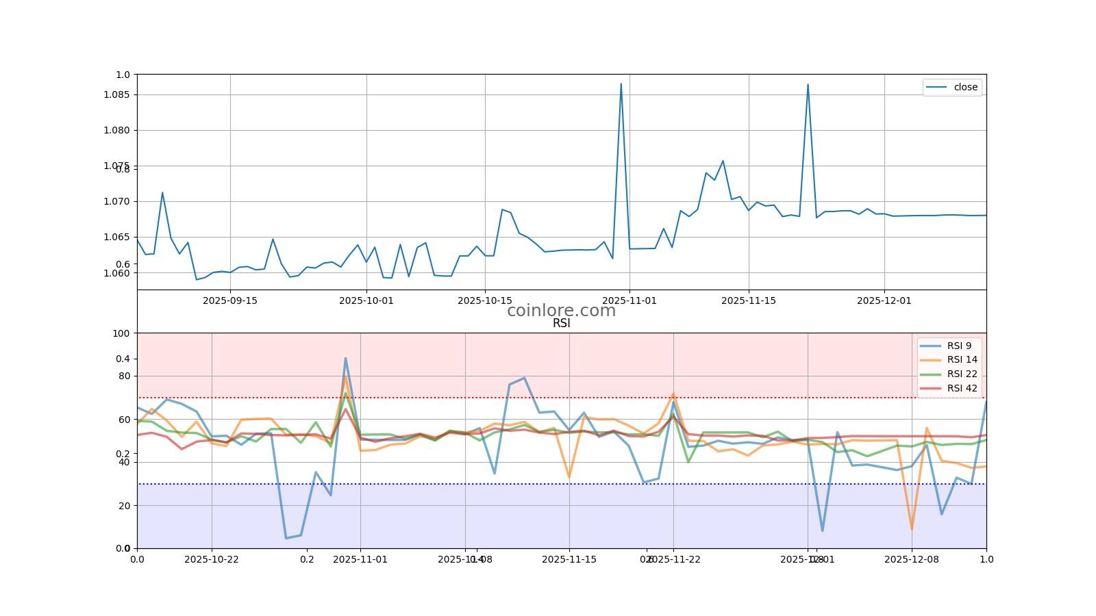 Wrapped Staked Tether RSI indicator