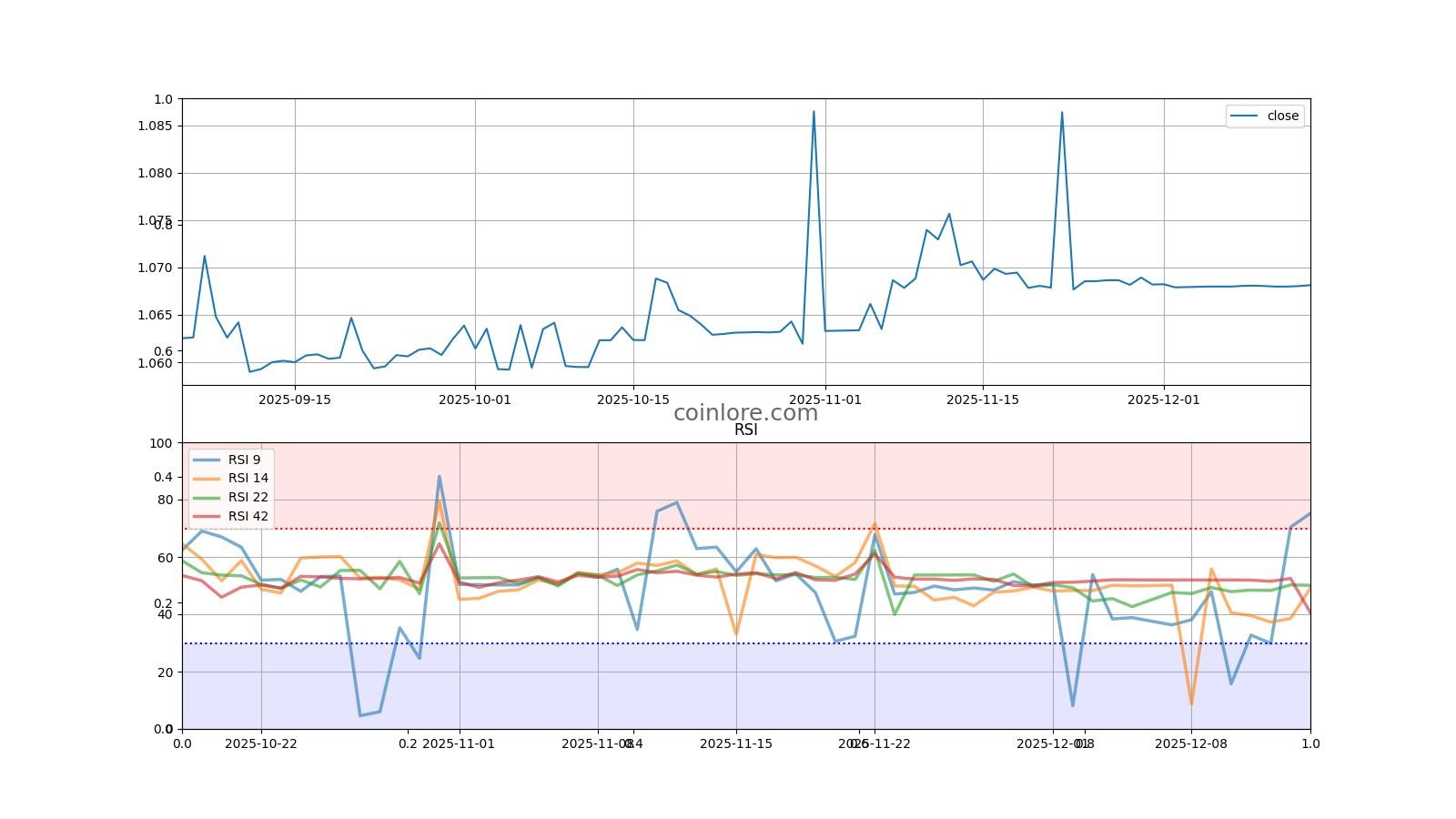 Wrapped Staked Tether RSI indicator