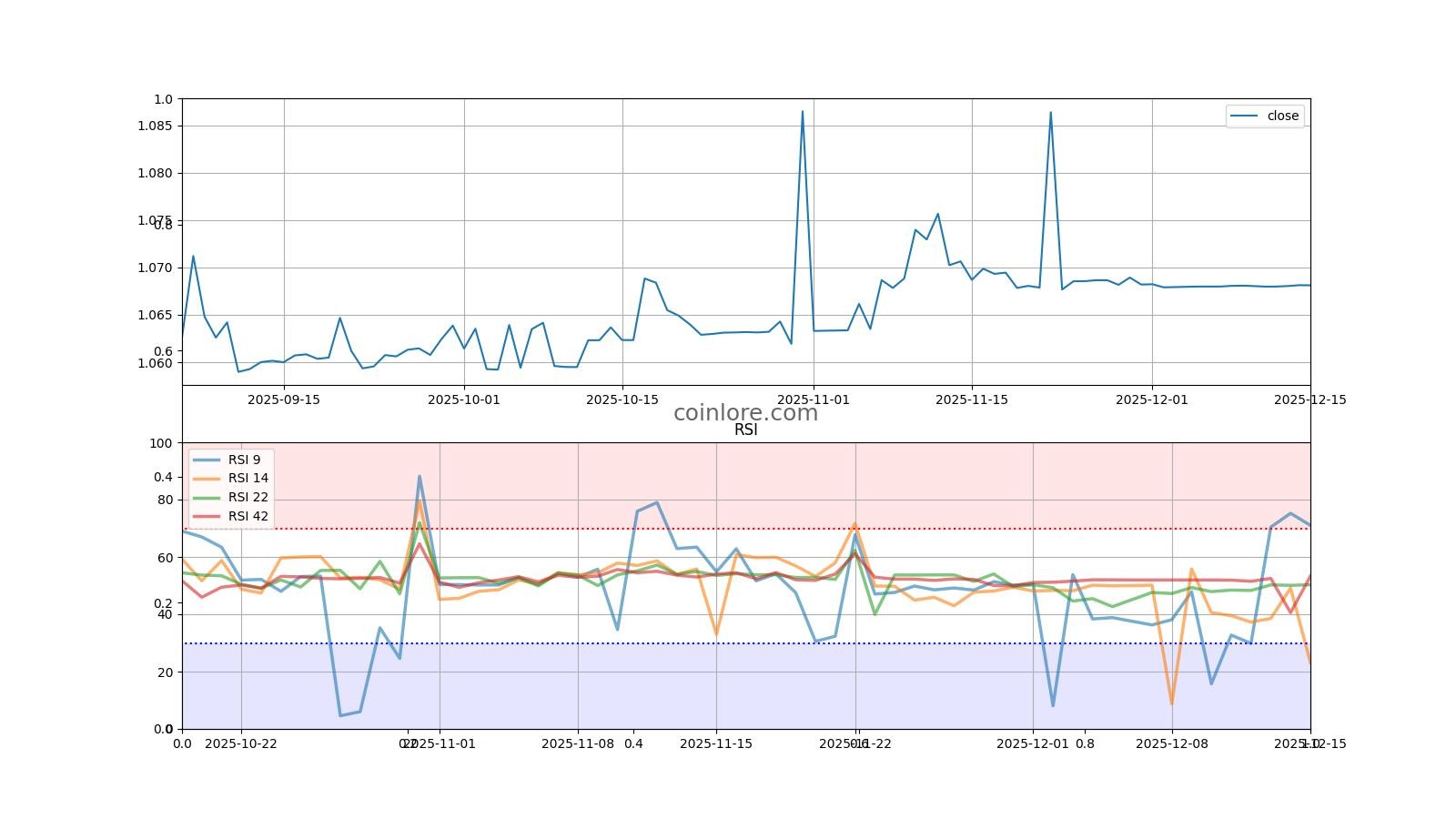 Wrapped Staked Tether RSI indicator