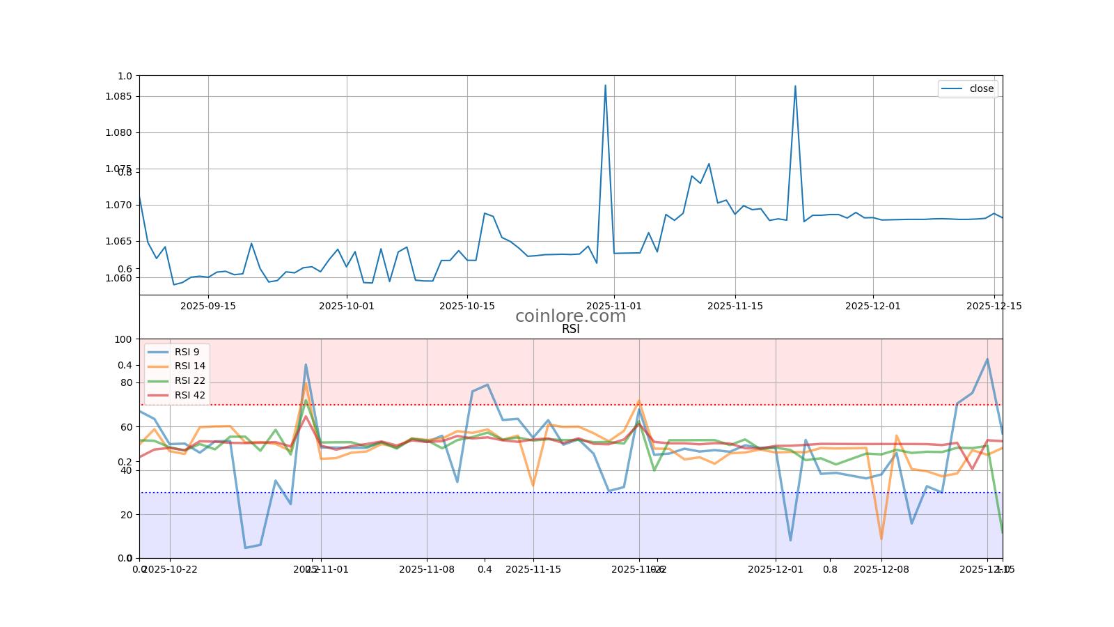 Wrapped Staked Tether RSI indicator