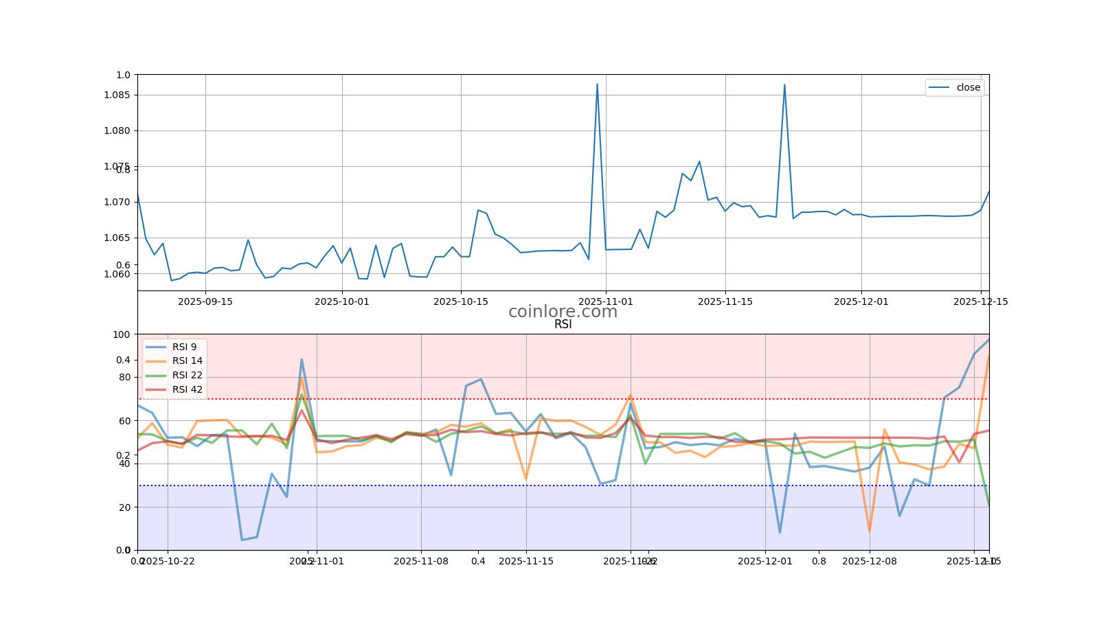 Wrapped Staked Tether RSI indicator