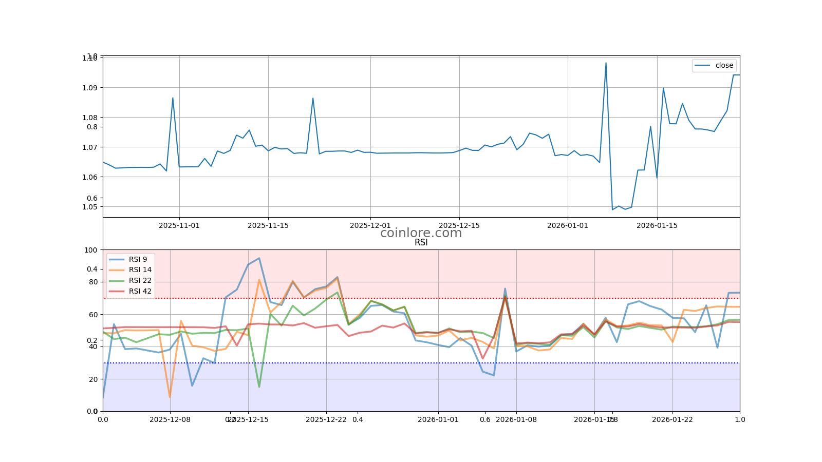 Wrapped Staked Tether RSI indicator