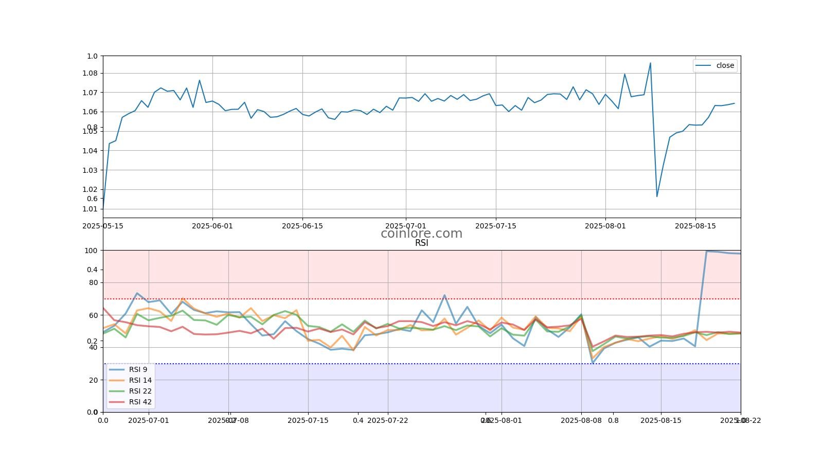 Wrapped Staked Tether RSI indicator