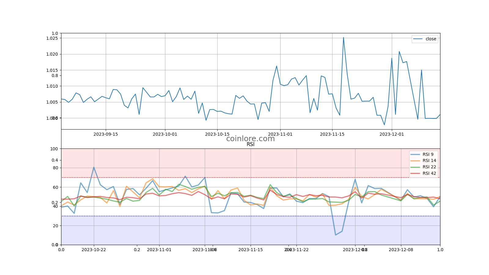 Wrapped Staked Tether RSI indicator