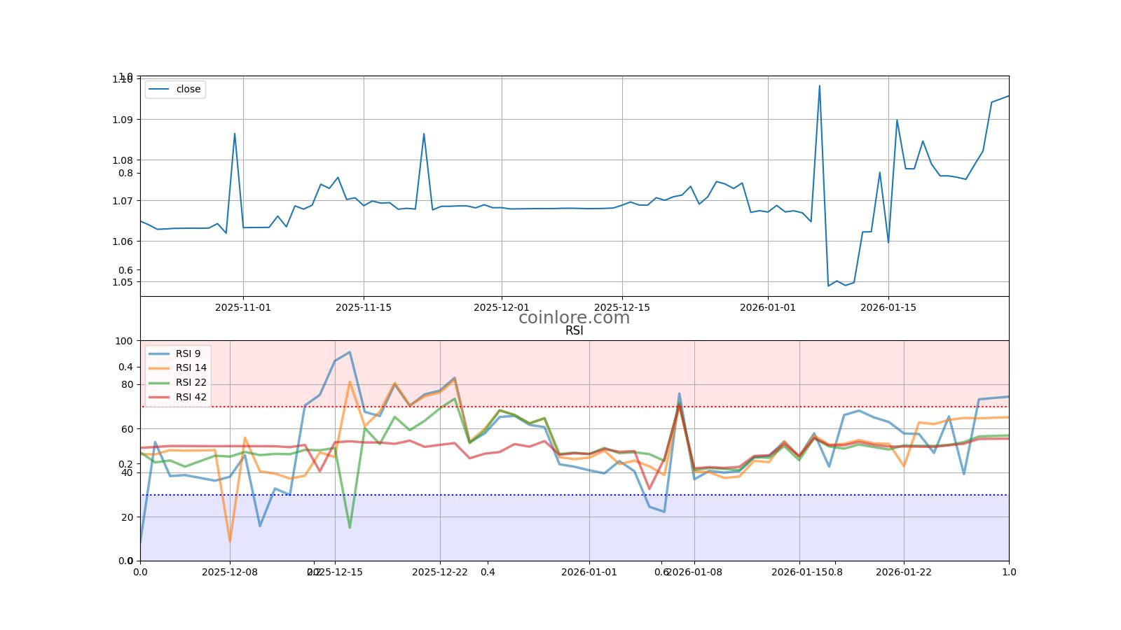 Wrapped Staked Tether RSI indicator